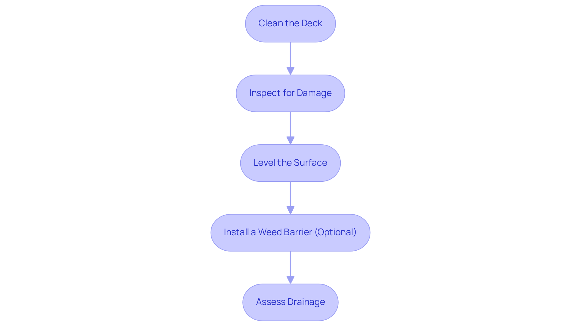 Each box in the flowchart represents a step you need to take to prepare your deck for artificial grass. Follow the arrows to see the order of tasks, starting from cleaning the deck to assessing drainage. Completing these steps will help ensure a successful installation!