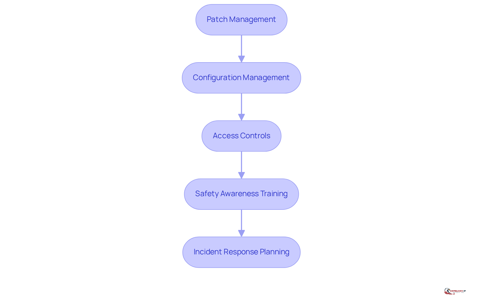 Each box represents a key strategy for improving cybersecurity. Follow the arrows to see how these strategies build on each other to enhance an organization's defenses. Each box represents a key strategy for improving cybersecurity. Follow the arrows to see how these strategies build on each other to enhance an organization's defenses.