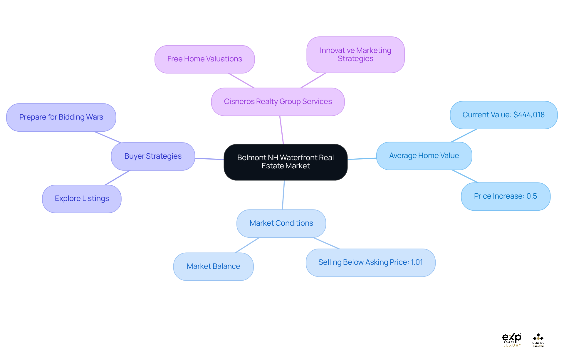 The central node represents the overall market, while branches show important details like home values and strategies for buyers. Each color-coded branch helps you quickly identify different aspects of the market.