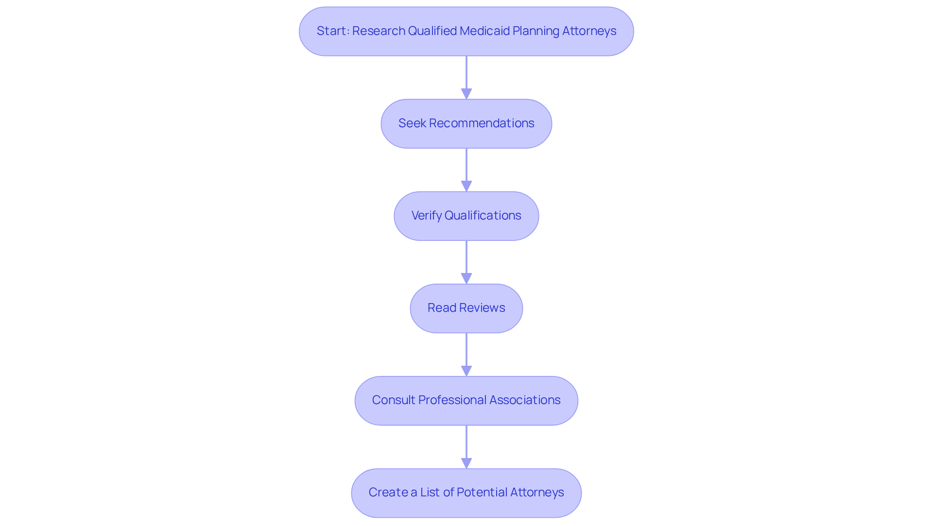 Follow the arrows to see the steps you should take in your search for a Medicaid planning attorney. Each box represents an important action to help you find the right expert.