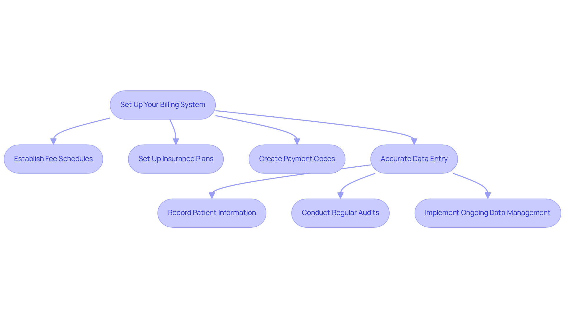 This flowchart guides you through the steps to set up your billing system. Start at the top and follow the arrows to see what you need to do next. Each box represents a key action, and the sub-steps under 'Accurate Data Entry' show how to maintain your system effectively.
