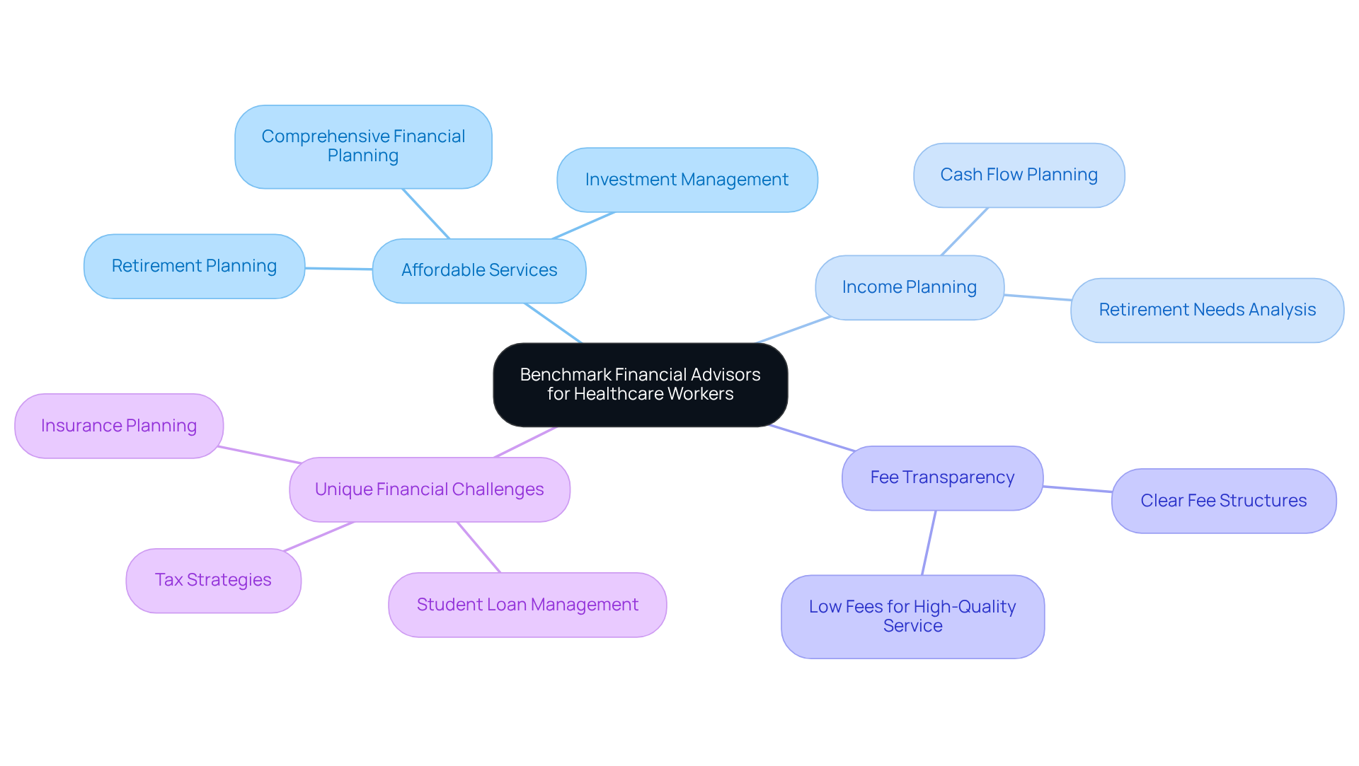 This mindmap shows how Benchmark Financial Advisors supports healthcare workers in various financial planning areas. Each branch represents a key service or challenge, providing a visual guide to their comprehensive offerings.