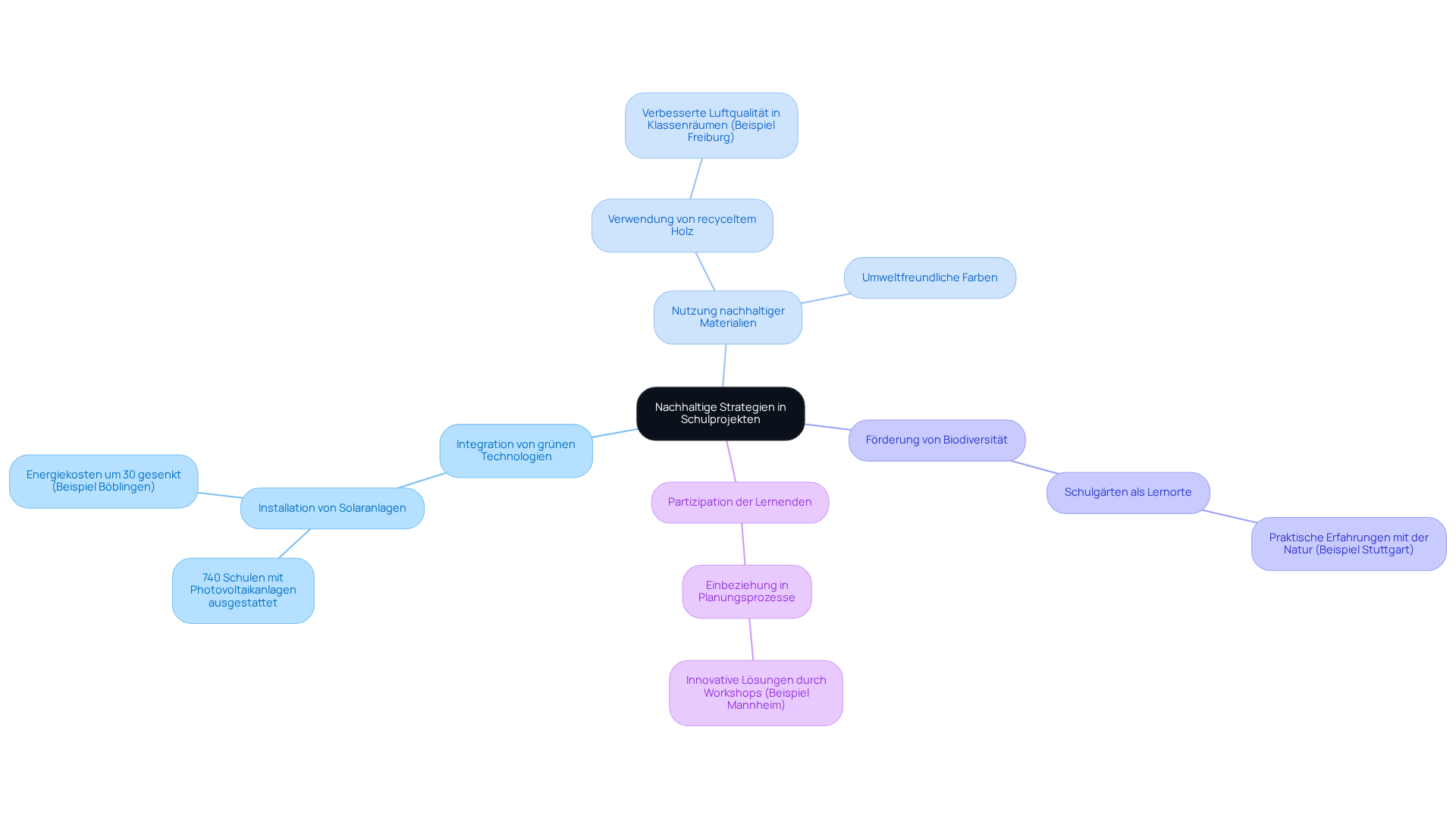Im Zentrum steht das Thema nachhaltige Strategien. Die Äste zeigen die verschiedenen Ansätze, und die Unteräste geben Beispiele und Vorteile an. So können Sie leicht nachvollziehen, wie diese Strategien miteinander verbunden sind.
