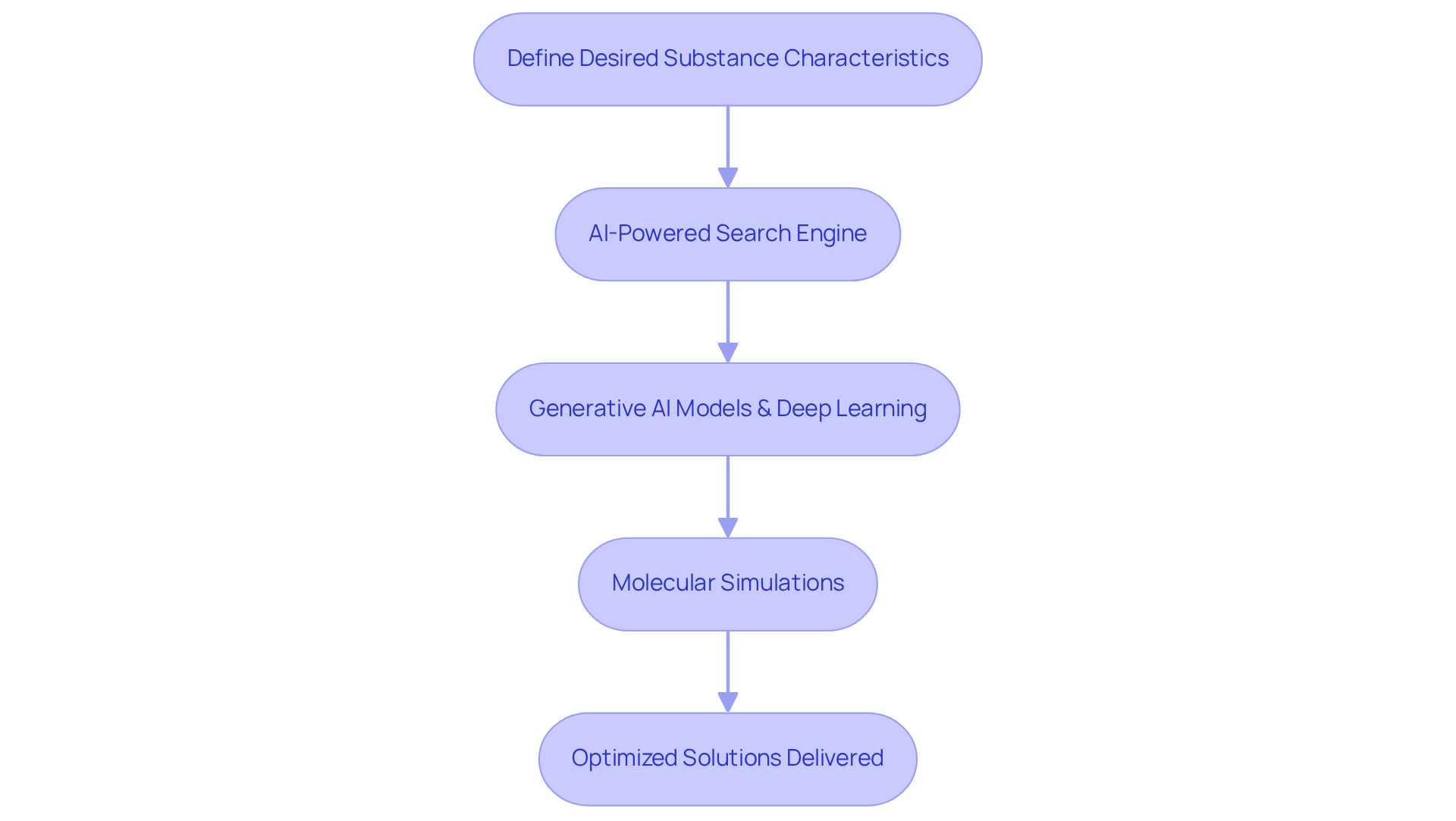 Each box represents a step in the discovery process - follow the arrows to see how defining characteristics leads to optimized solutions through advanced AI technologies. Each box represents a step in the discovery process - follow the arrows to see how defining characteristics leads to optimized solutions through advanced AI technologies.