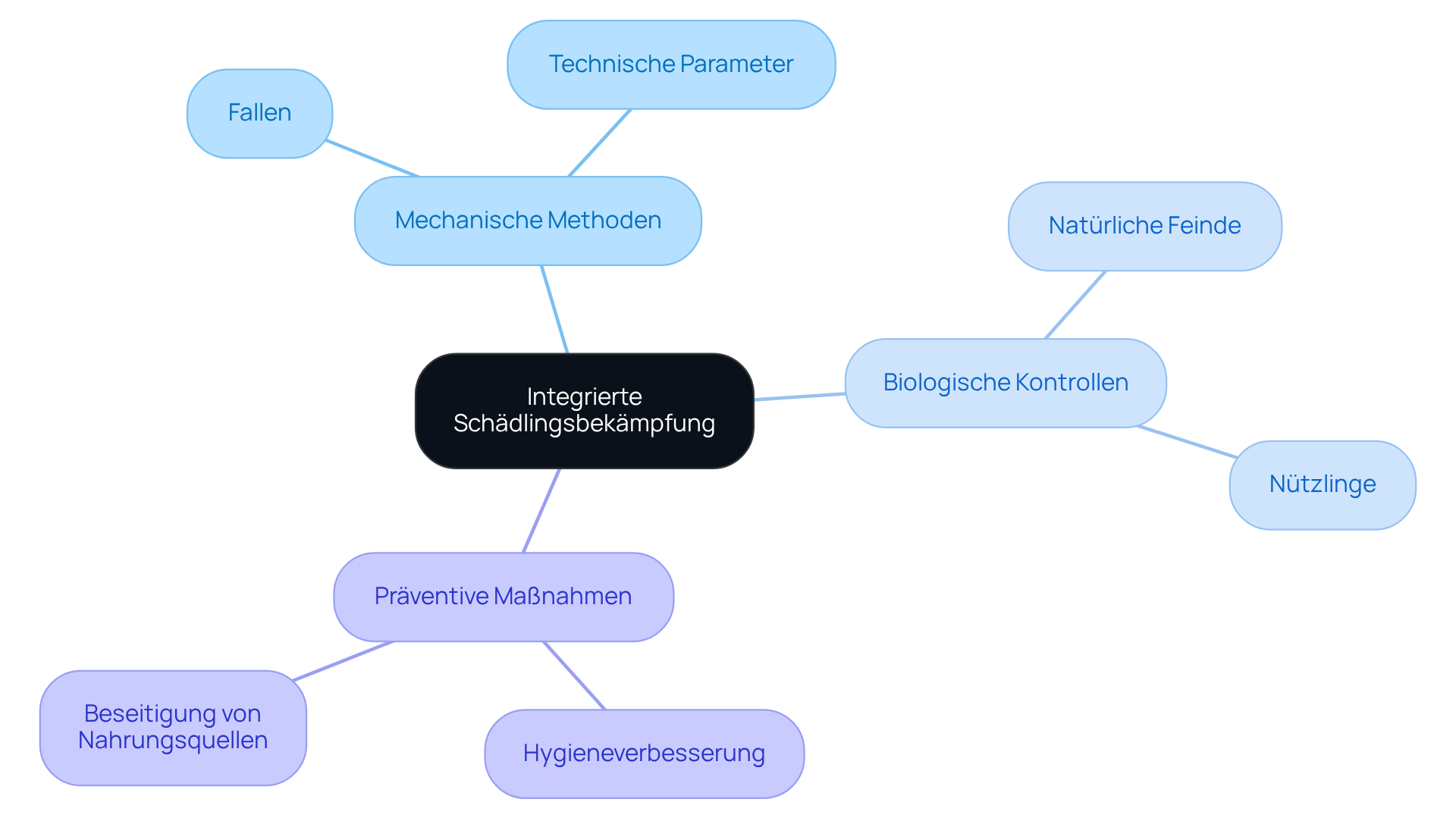 Im Zentrum steht die integrierte Schädlingsbekämpfung, von der verschiedene Methoden abzweigen. Jede Farbe repräsentiert eine Strategie, und die Unterpunkte zeigen spezifische Maßnahmen oder Techniken an, die zur Bekämpfung von Schädlingen eingesetzt werden.