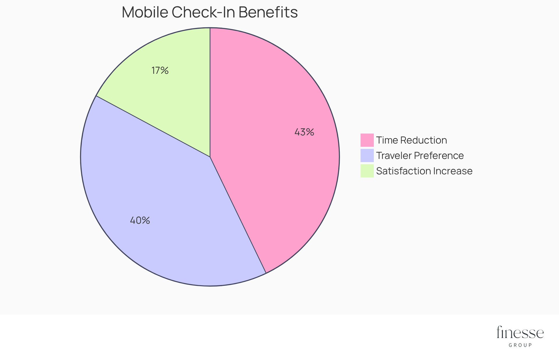 Each slice of the pie shows a different benefit of mobile check-in and keyless entry. A bigger slice means a greater impact on guest experiences: satisfaction boost, quicker check-in, and traveler preferences.