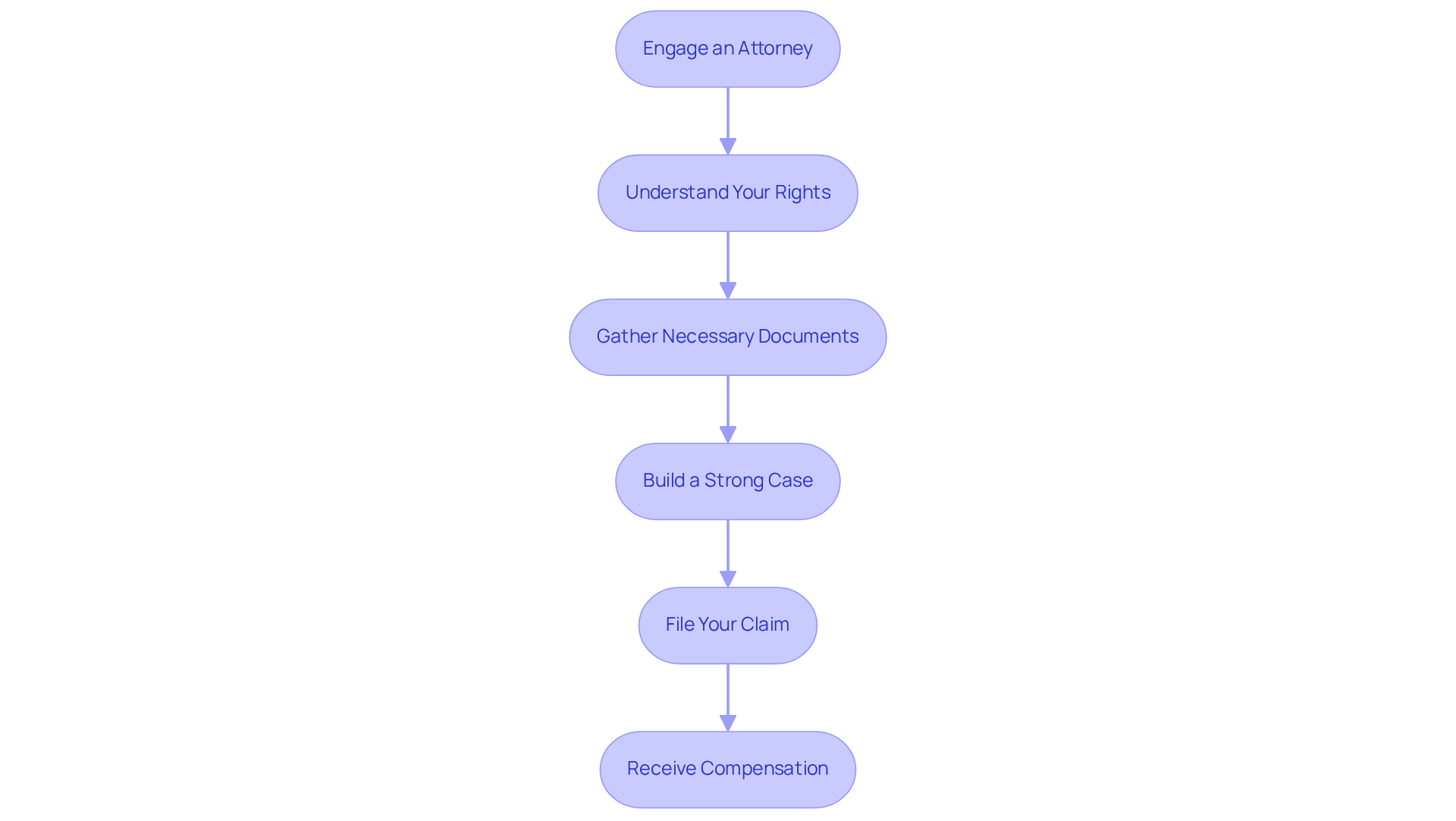 This flowchart shows the steps to take when seeking legal help for flight anxiety. Start at the top with engaging an attorney, and follow the arrows to see how each step connects to the next, leading you toward receiving the compensation you deserve.