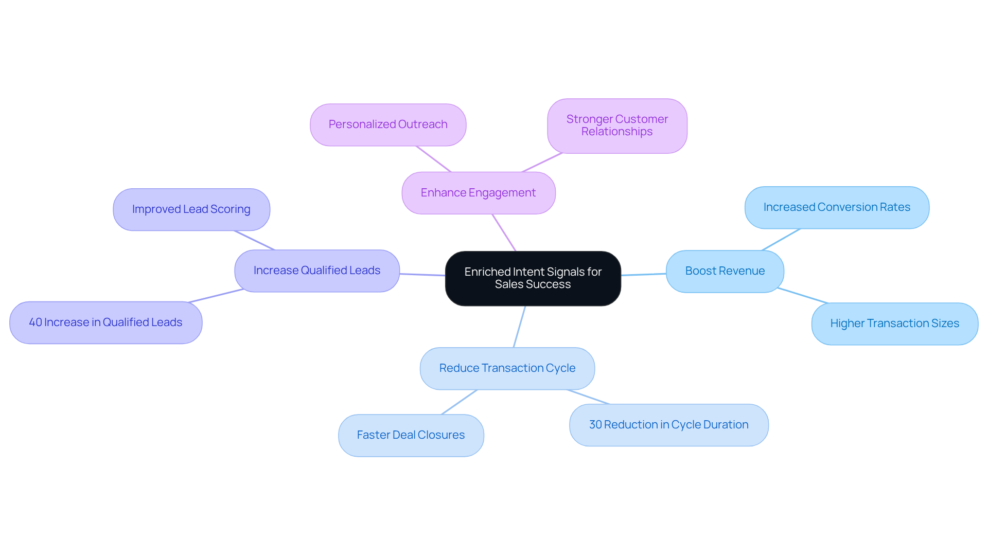 The central node represents the main concept, while the branches show the key benefits and their specific outcomes. Each branch's color helps differentiate the various aspects of how enriched intent signals contribute to sales success.