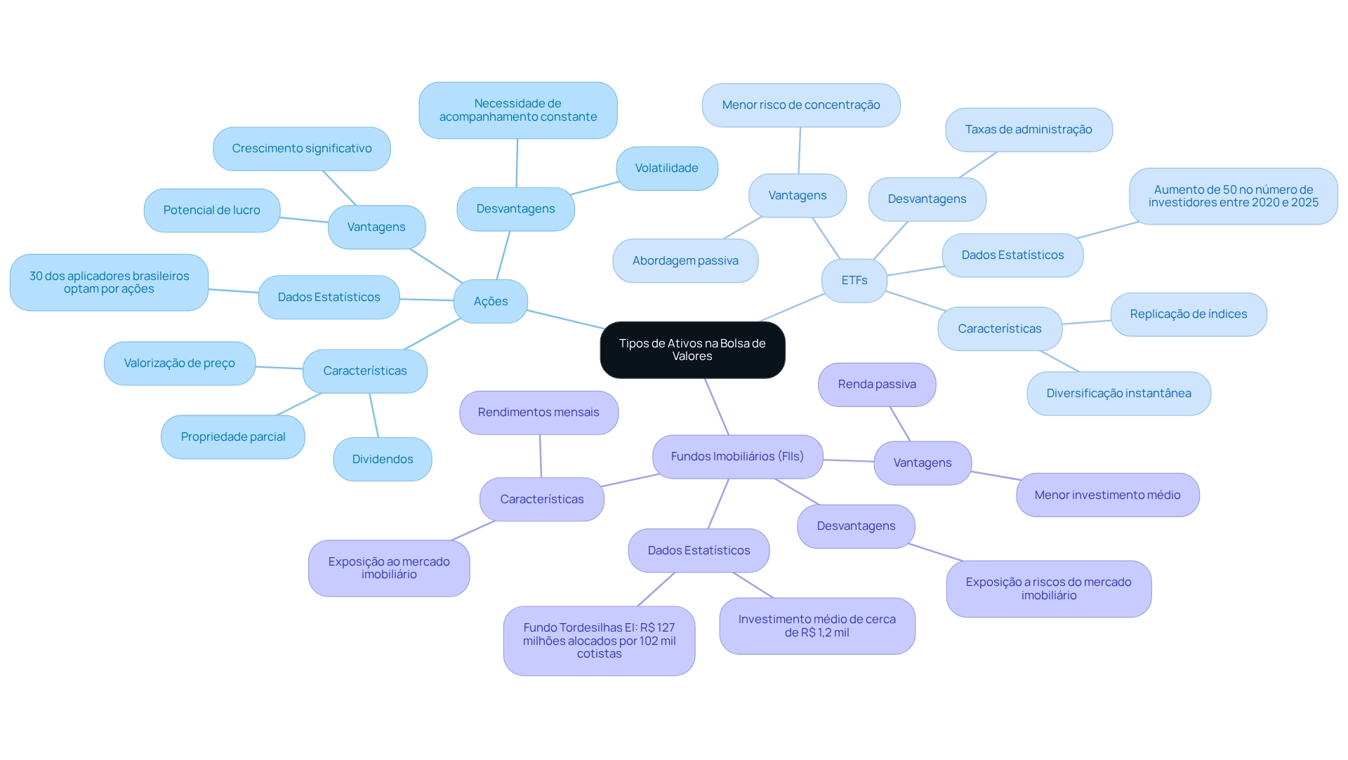 O nó central representa os tipos de ativos, os ramos principais são as categorias (Ações, ETFs, FIIs), e os sub-ramos detalham características e dados relevantes.