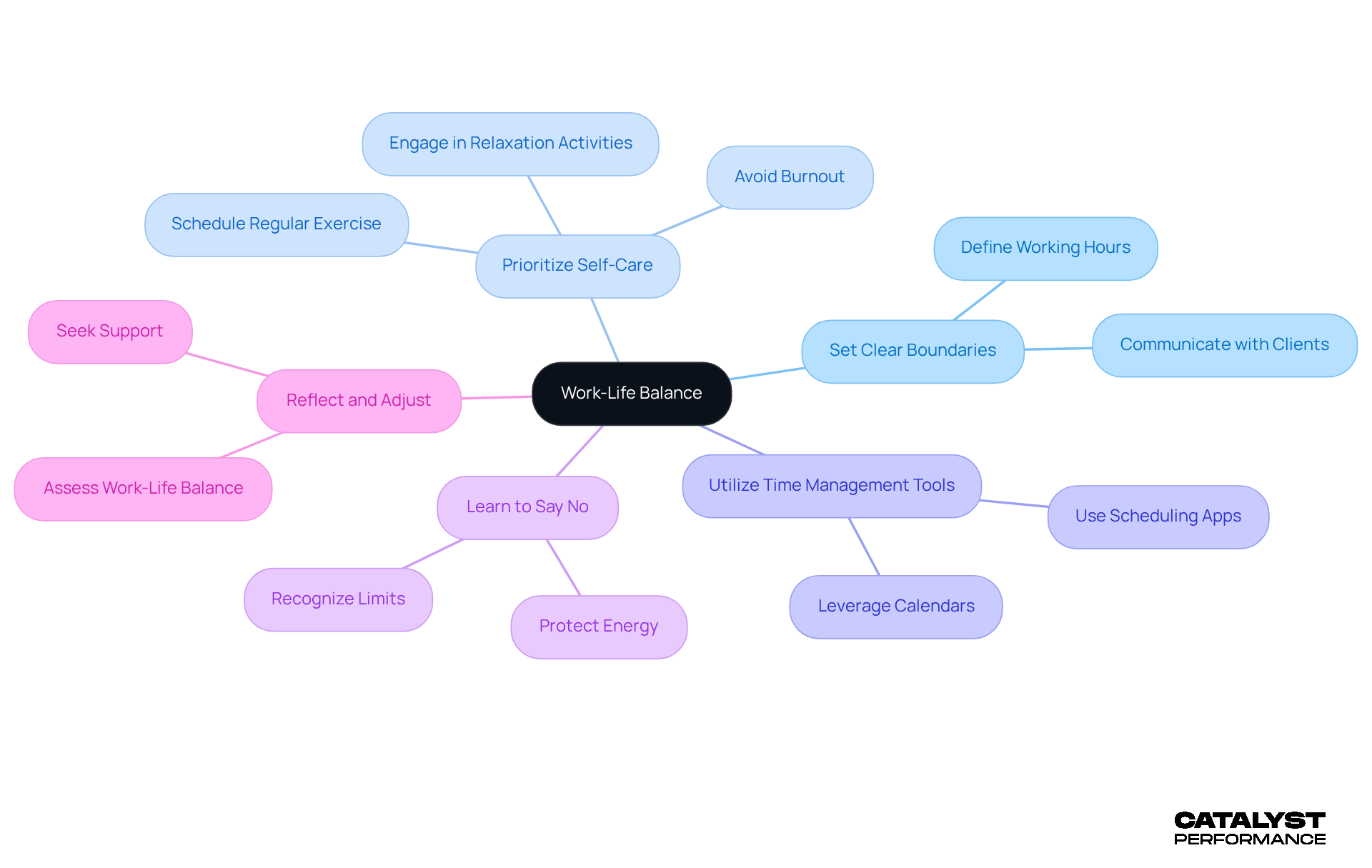 The central idea is work-life balance, with branches representing different strategies. Each strategy helps you manage your time and energy better, leading to a more fulfilling personal and professional life. The central idea is work-life balance, with branches representing different strategies. Each strategy helps you manage your time and energy better, leading to a more fulfilling personal and professional life.