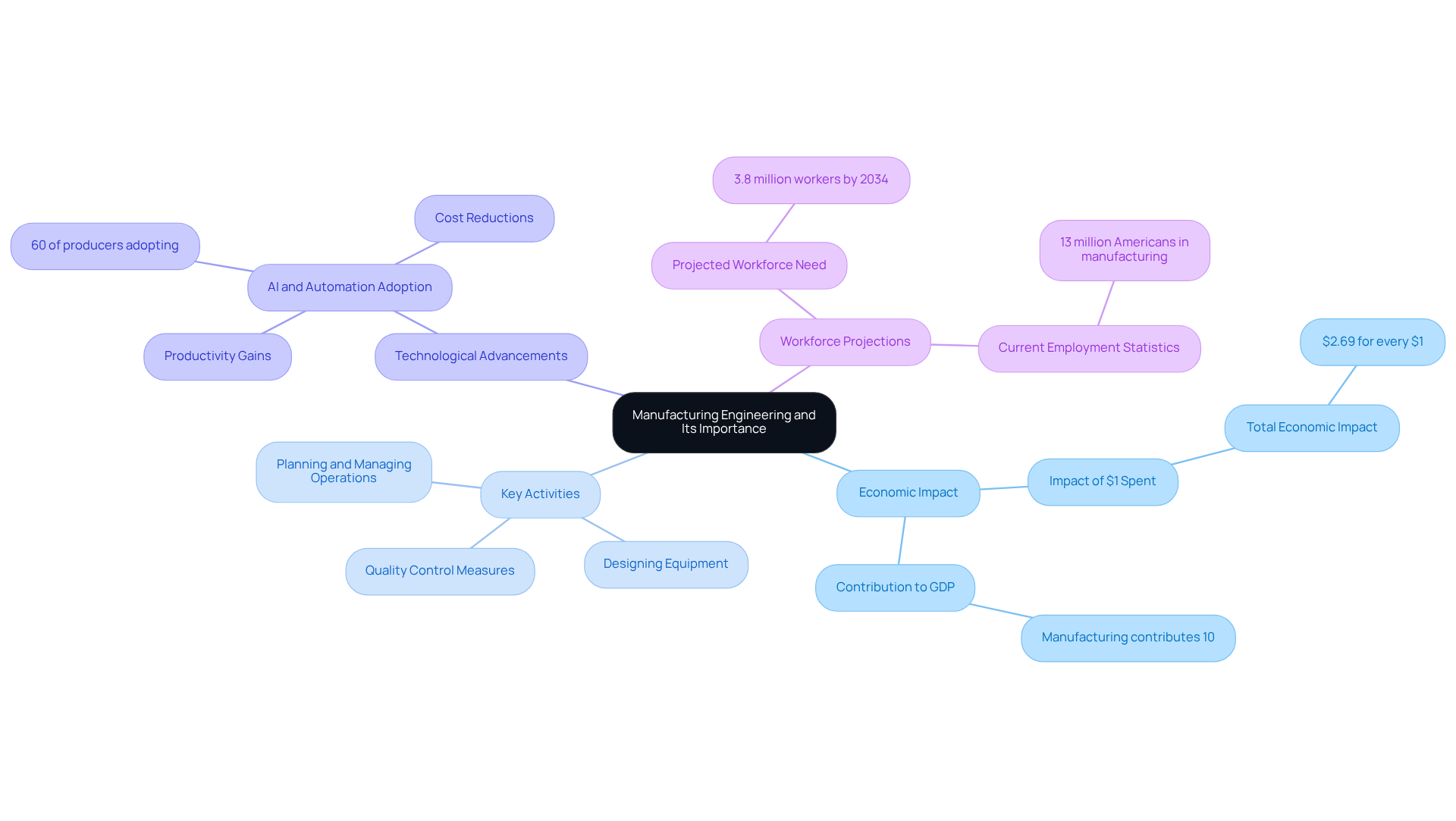 The central node represents the main topic, while branches show key areas of focus. Each sub-branch details specific activities or statistics, helping you understand the importance and impact of manufacturing engineering. The central node represents the main topic, while branches show key areas of focus. Each sub-branch details specific activities or statistics, helping you understand the importance and impact of manufacturing engineering.