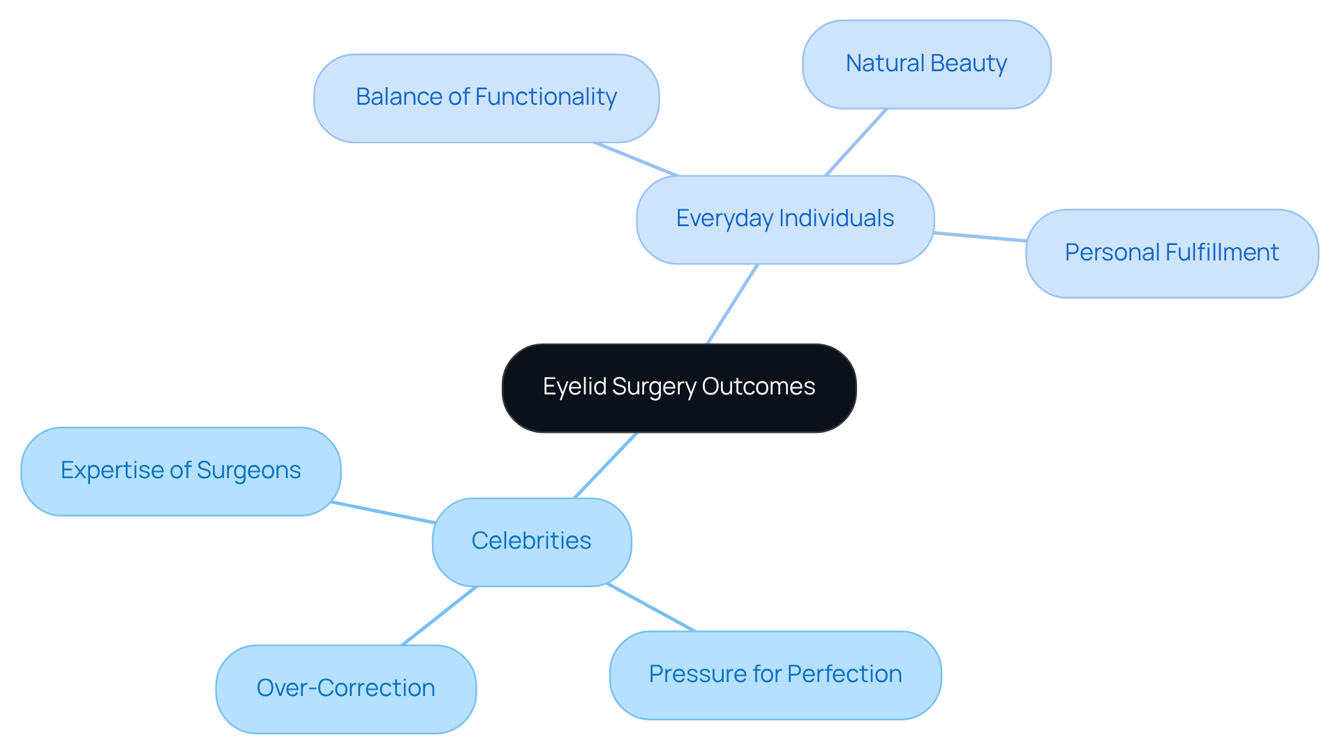 This mindmap illustrates the different experiences of celebrities and everyday individuals in eyelid surgery. Each branch shows key factors influencing their outcomes, helping you understand how motivations and pressures differ between these two groups.