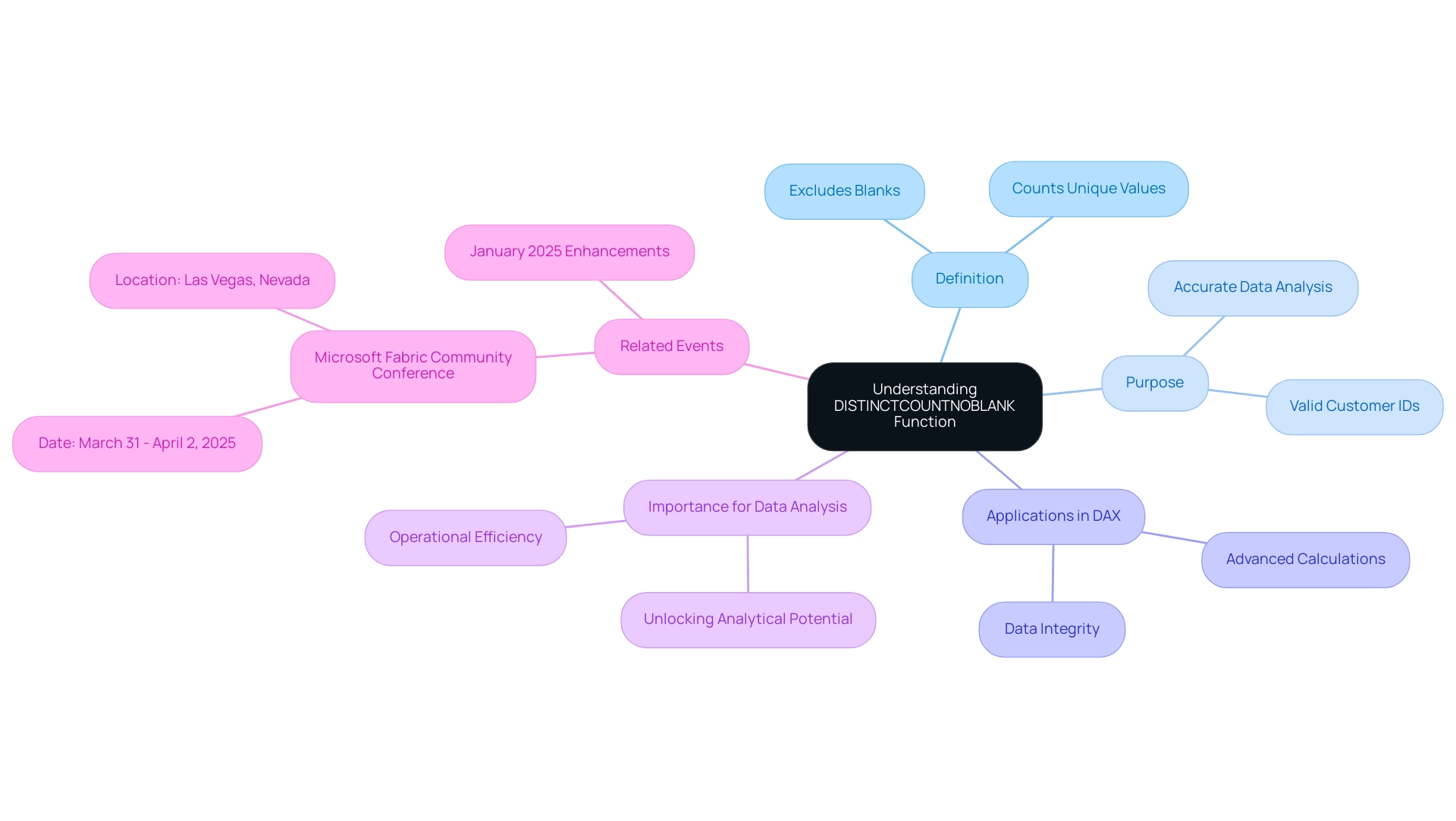 Each branch represents a key aspect of the DISTINCTCOUNTNOBLANK function, with colors differentiating the main categories.