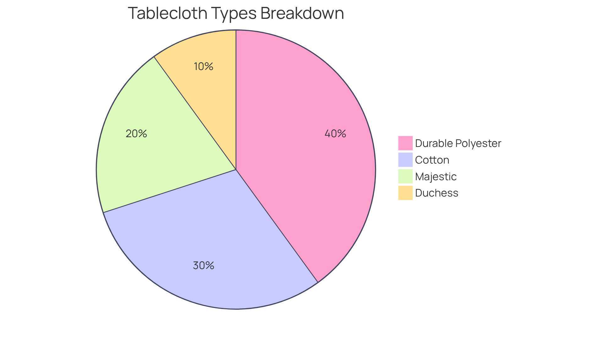 Each slice of the pie shows the proportion of different tablecloth types available. The bigger the slice, the more options there are in that category. For example, durable polyester is popular and affordable, while Majestic and Duchess are premium choices with higher prices.