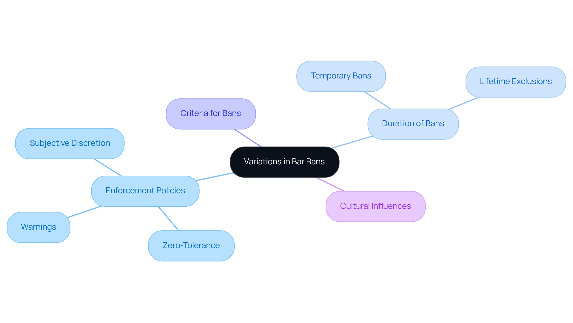 This mindmap helps you navigate the complex world of bar bans. Start at the center with the main topic, then explore the branches to see how different policies, durations, and cultural factors influence the rules at bars. Each branch represents a key aspect of bar bans, making it easier to understand the overall picture.