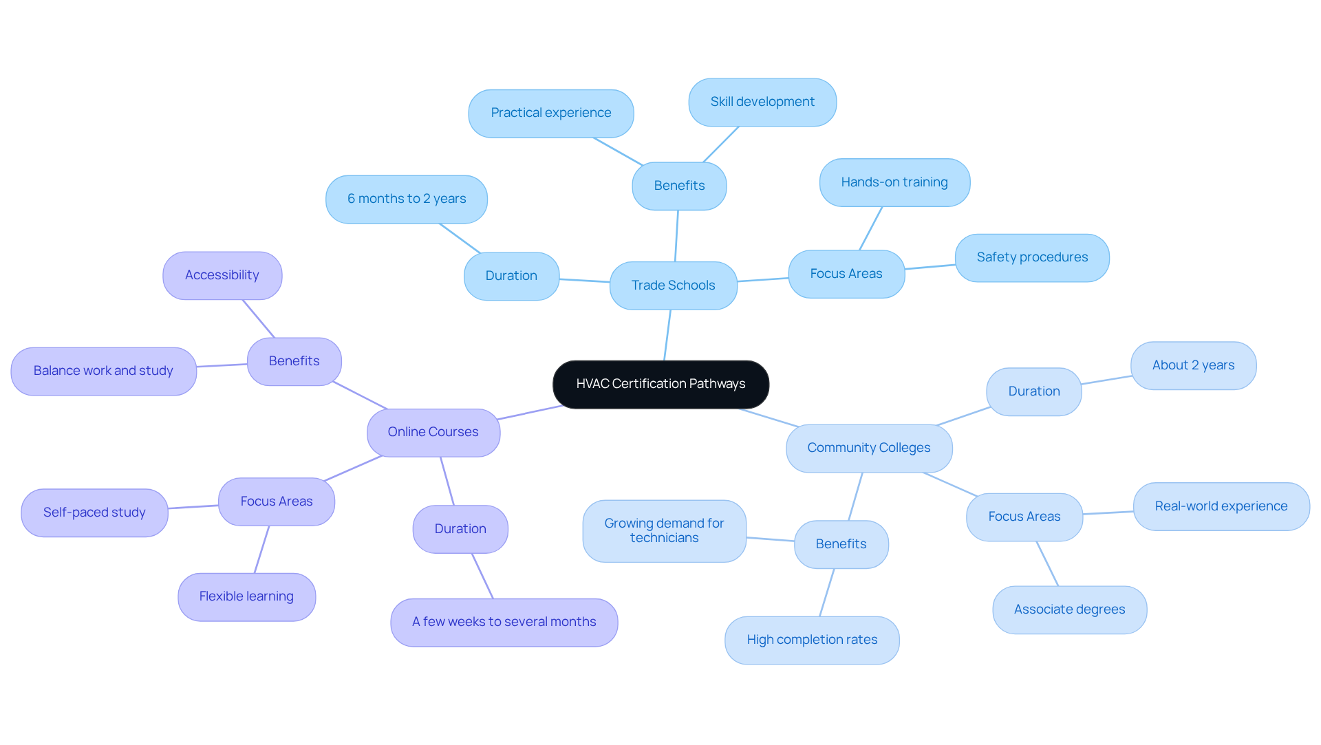 The center represents the main goal of becoming HVAC certified, while the branches provide options for how to achieve it, including timelines and benefits. Each color-coded branch helps you quickly identify the different types of educational pathways available.