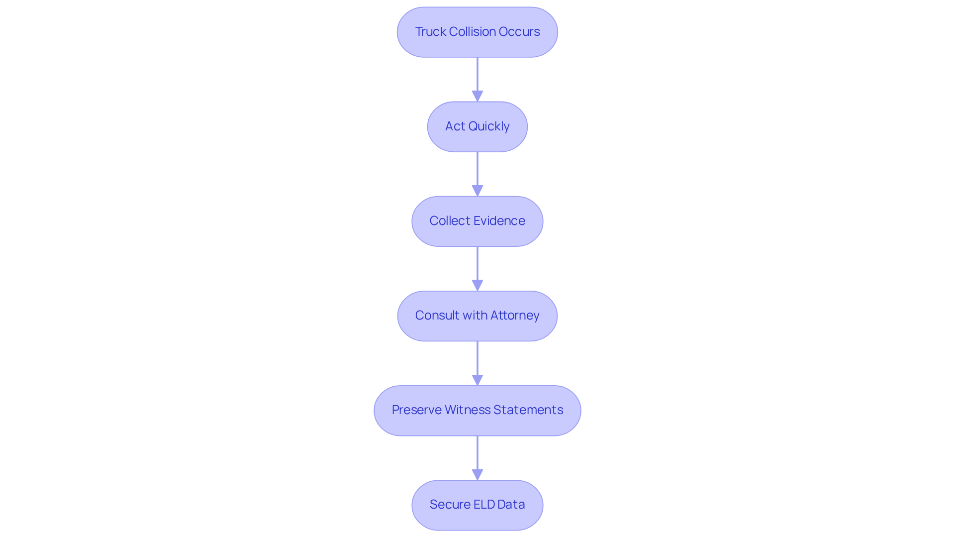 Each box represents a crucial step to take after a truck collision. Following the arrows shows the order of actions to maximize your chances of a successful claim. Each box represents a crucial step to take after a truck collision. Following the arrows shows the order of actions to maximize your chances of a successful claim.