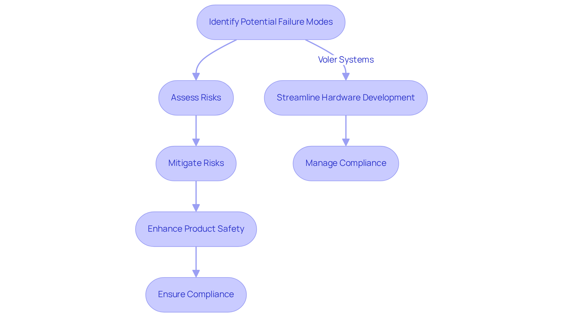 This flowchart illustrates the steps Abbott Laboratories takes to ensure safety and efficacy in their healthcare products. Each box represents a key stage in the DFMEA process, showing how potential risks are identified and managed. The side branch highlights Voler Systems' role in supporting this process, ensuring that products not only meet but exceed industry standards.