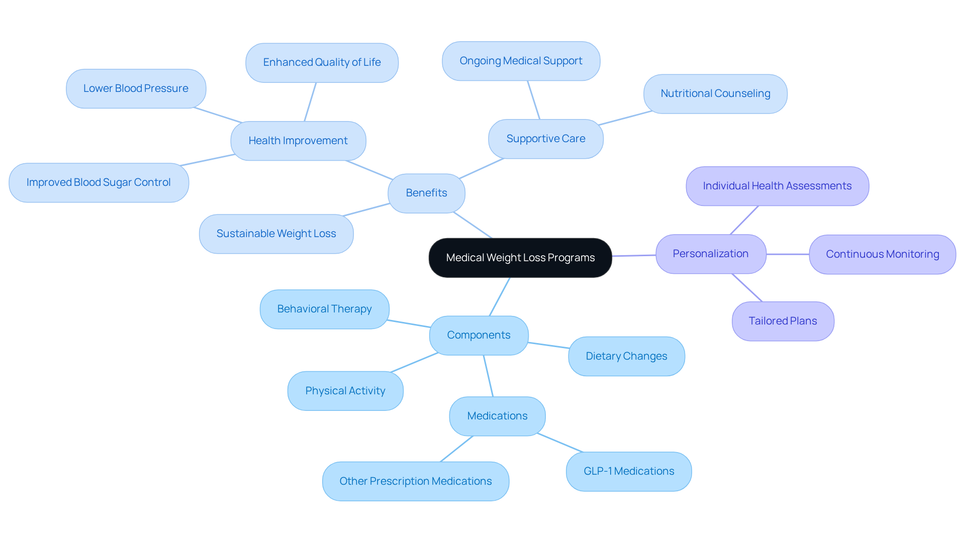 This mindmap illustrates the key elements of medical weight loss programs. Start at the center with the main idea, then explore the branches to see the different components and benefits that contribute to a healthier lifestyle.