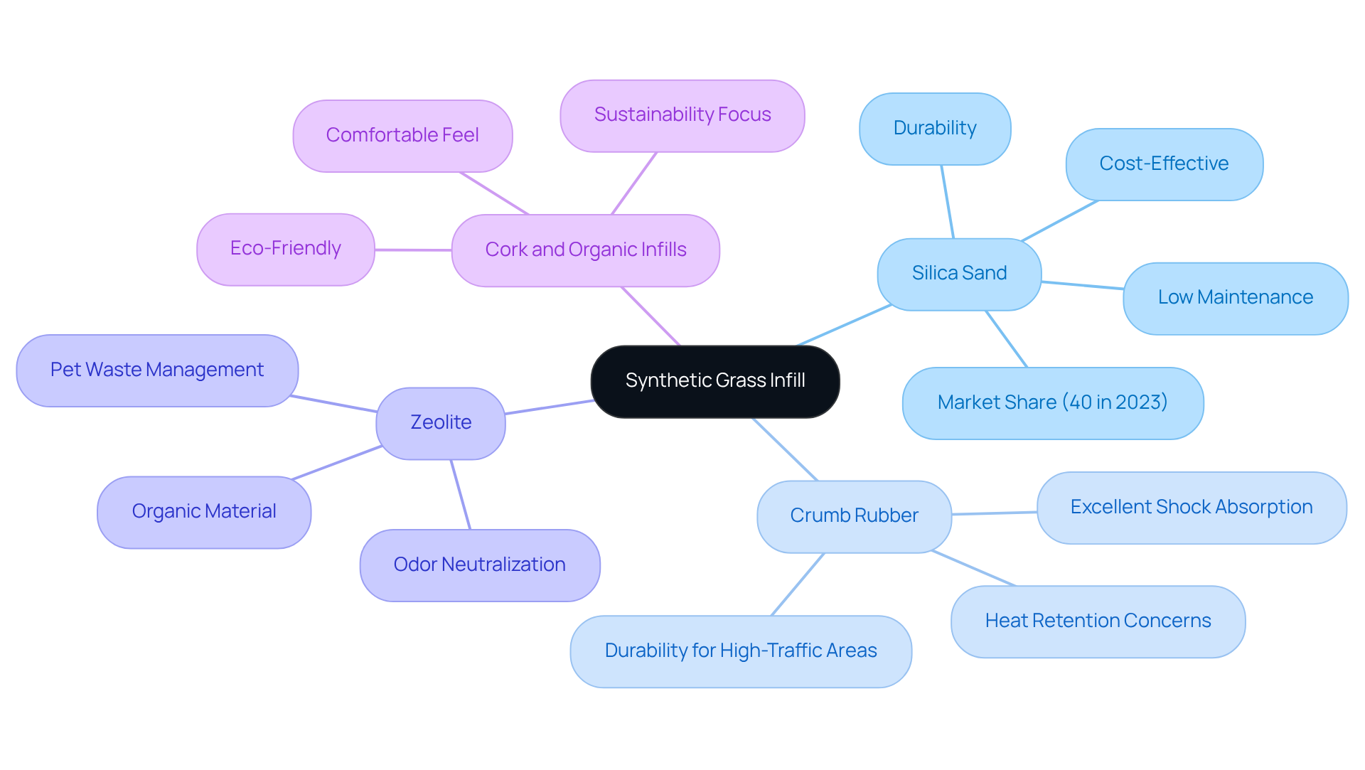 This mindmap starts with the main topic of synthetic grass infill at the center. Each branch represents a different type of infill, and the sub-branches provide details about their specific functions and benefits. This visual helps you see how each type contributes to the overall performance and appeal of artificial lawns.