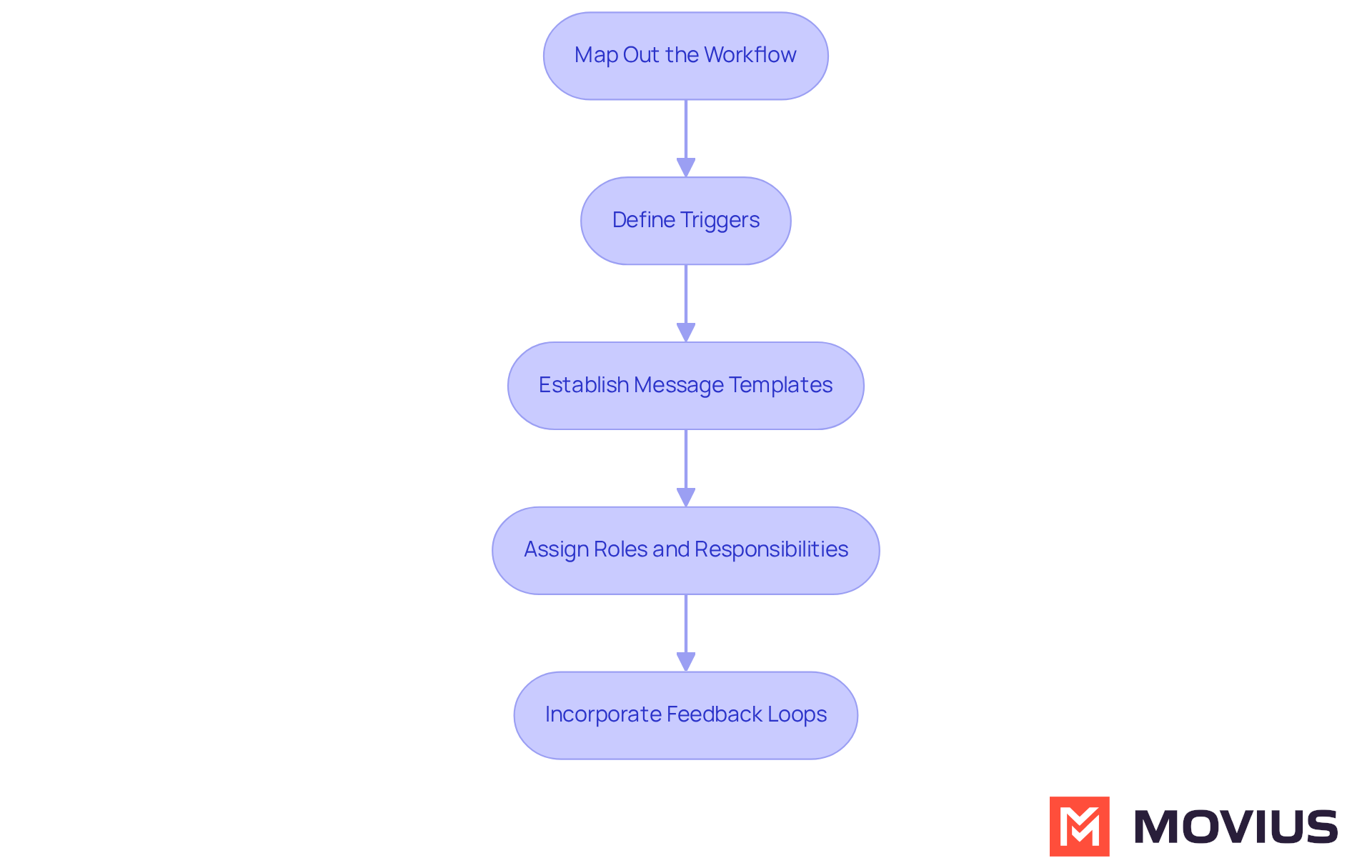 Each box represents a step in the texting workflow design process. Follow the arrows to see how each step leads to the next, helping you understand how to create an effective texting workflow.
