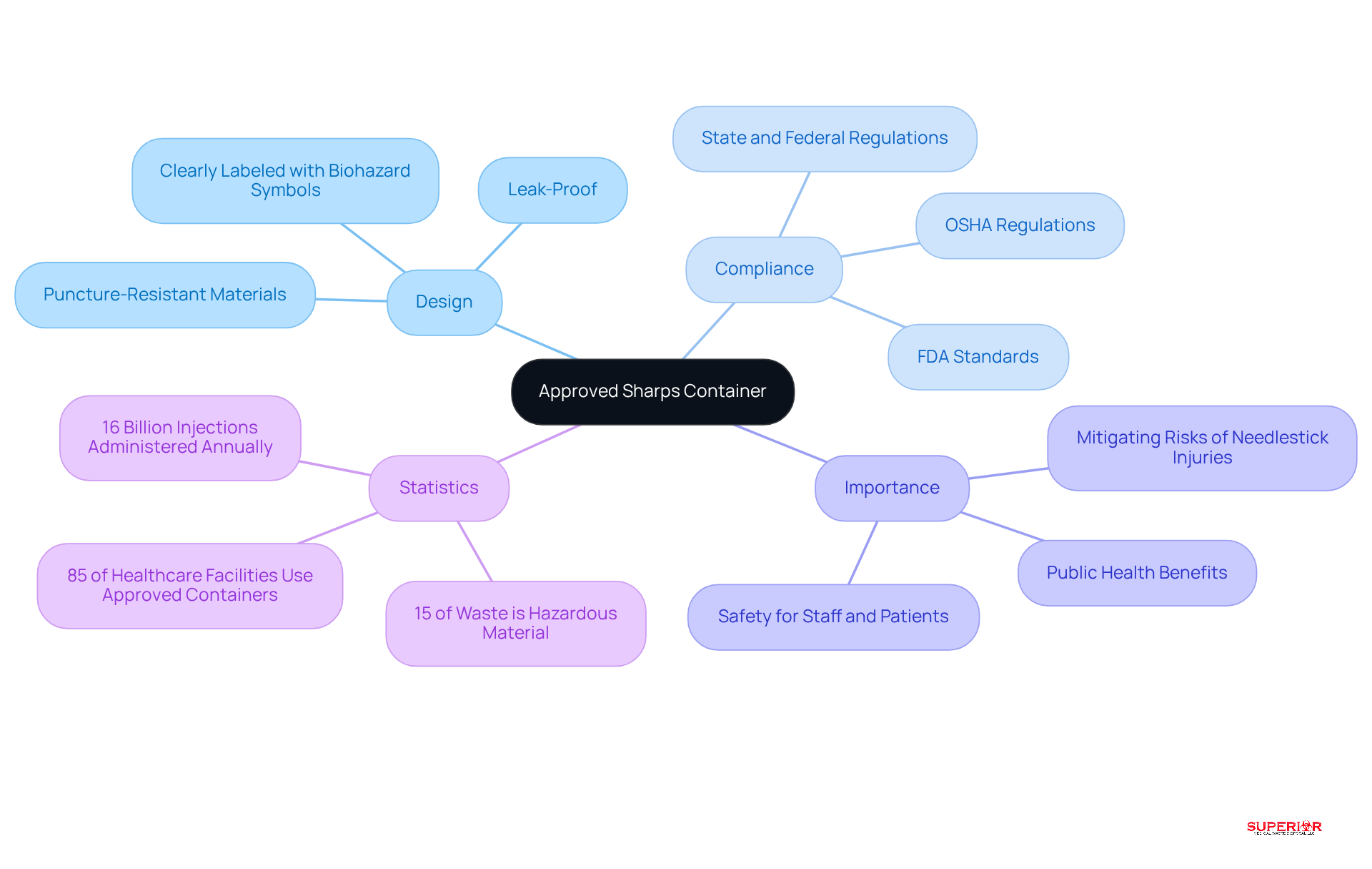 The central node represents the main topic, while branches show different aspects of approved sharps containers. Each color-coded branch helps you see how design, compliance, and importance are related.