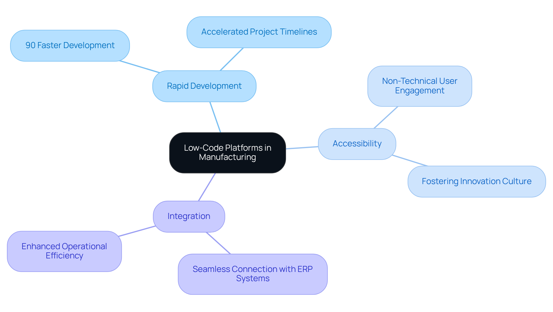 The central node represents low-code platforms, with branches illustrating their main characteristics and benefits. Each branch highlights how these features contribute to manufacturing processes, making it easy to see the advantages at a glance. The central node represents low-code platforms, with branches illustrating their main characteristics and benefits. Each branch highlights how these features contribute to manufacturing processes, making it easy to see the advantages at a glance.