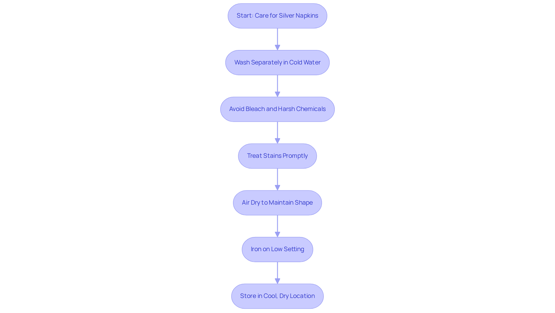 Follow the arrows to see each step in caring for your silver napkins. Each box represents an important action to keep your linens looking beautiful and lasting longer. Follow the arrows to see each step in caring for your silver napkins. Each box represents an important action to keep your linens looking beautiful and lasting longer.