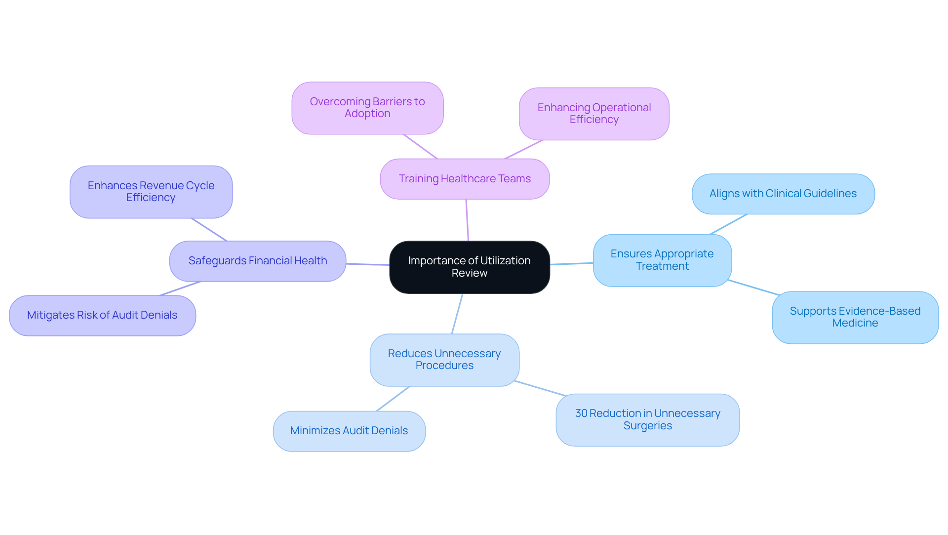 The central node represents the main topic, while the branches show different aspects of utilization review. Each sub-branch provides more detail, helping you understand how these elements contribute to the overall importance of UR in healthcare.