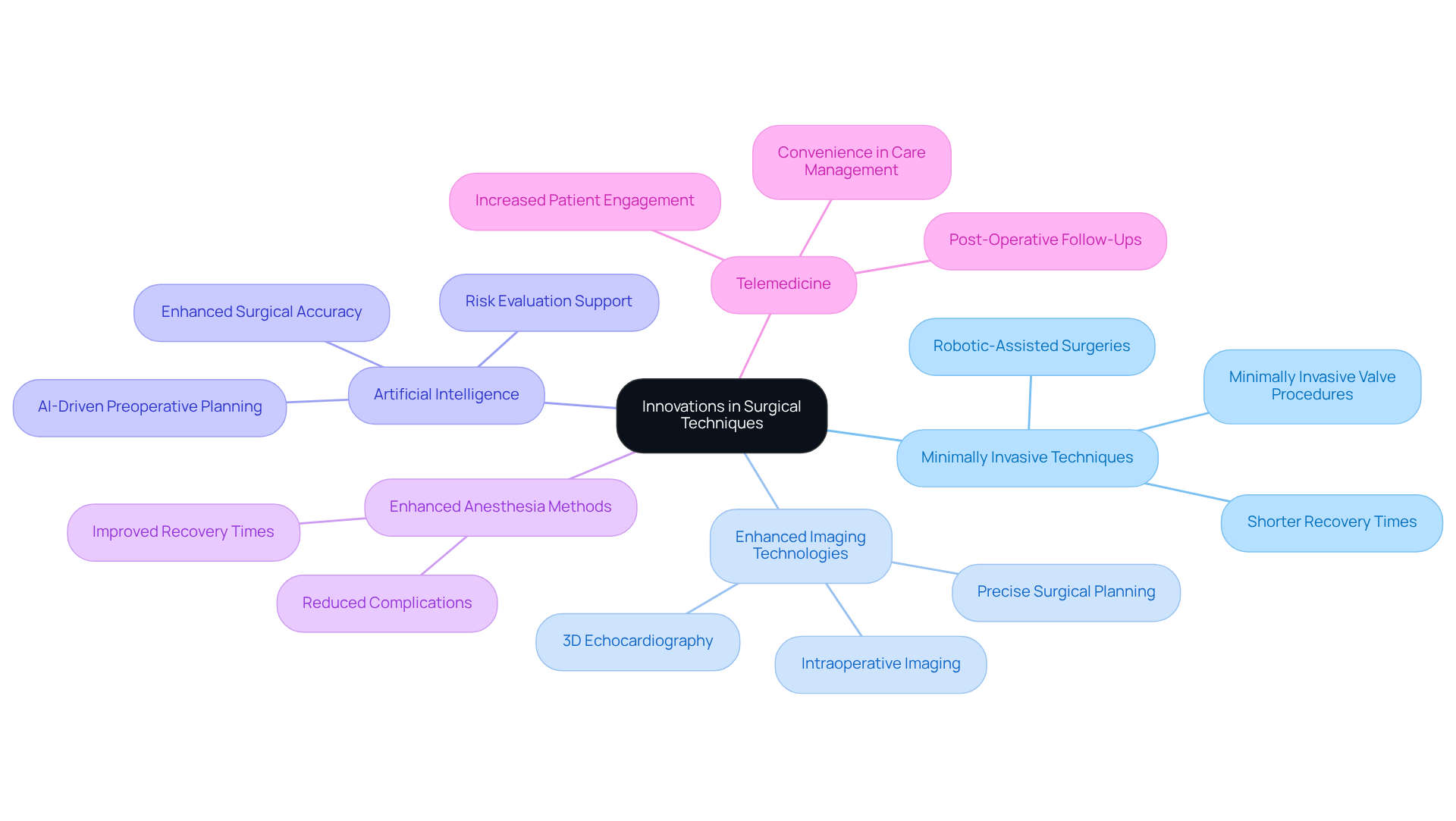 The central node represents the overall theme of surgical innovations. Each branch highlights a specific advancement, with further details on how it improves surgical outcomes. Follow the branches to explore how these innovations work together to enhance patient care.