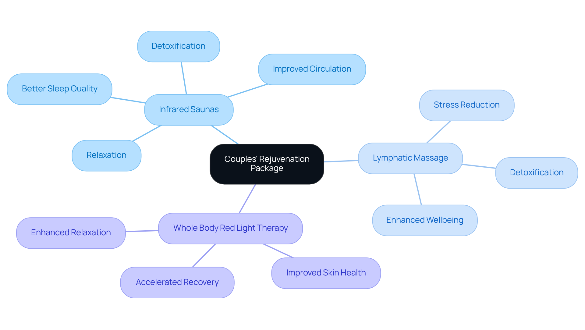 This mindmap starts with the core rejuvenation package in the center, branching out to show different therapies and their specific benefits, helping you see how each part contributes to a relaxing experience.