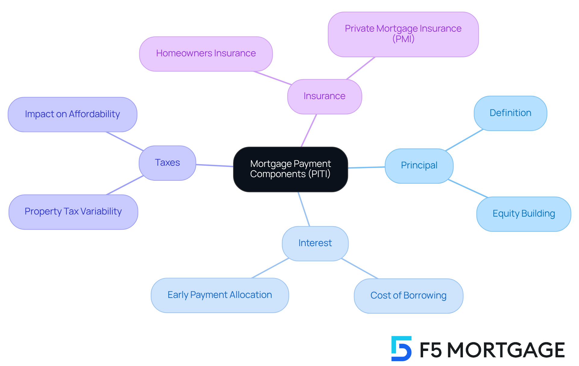 The central node represents the overall concept of mortgage payments, while the branches show the essential parts. Each part's description helps clarify its role in your monthly payment.