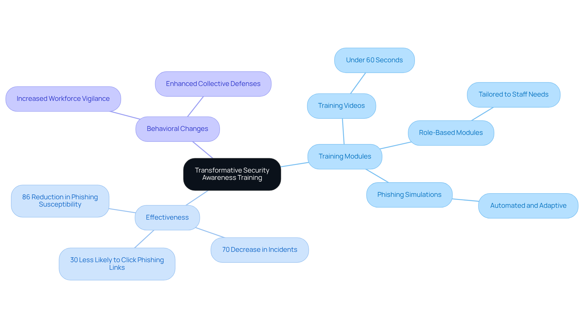 The central node represents the main theme of security training, with branches showing different training methods and their impacts. Each statistic highlights the effectiveness of these methods in fostering a stronger security culture.