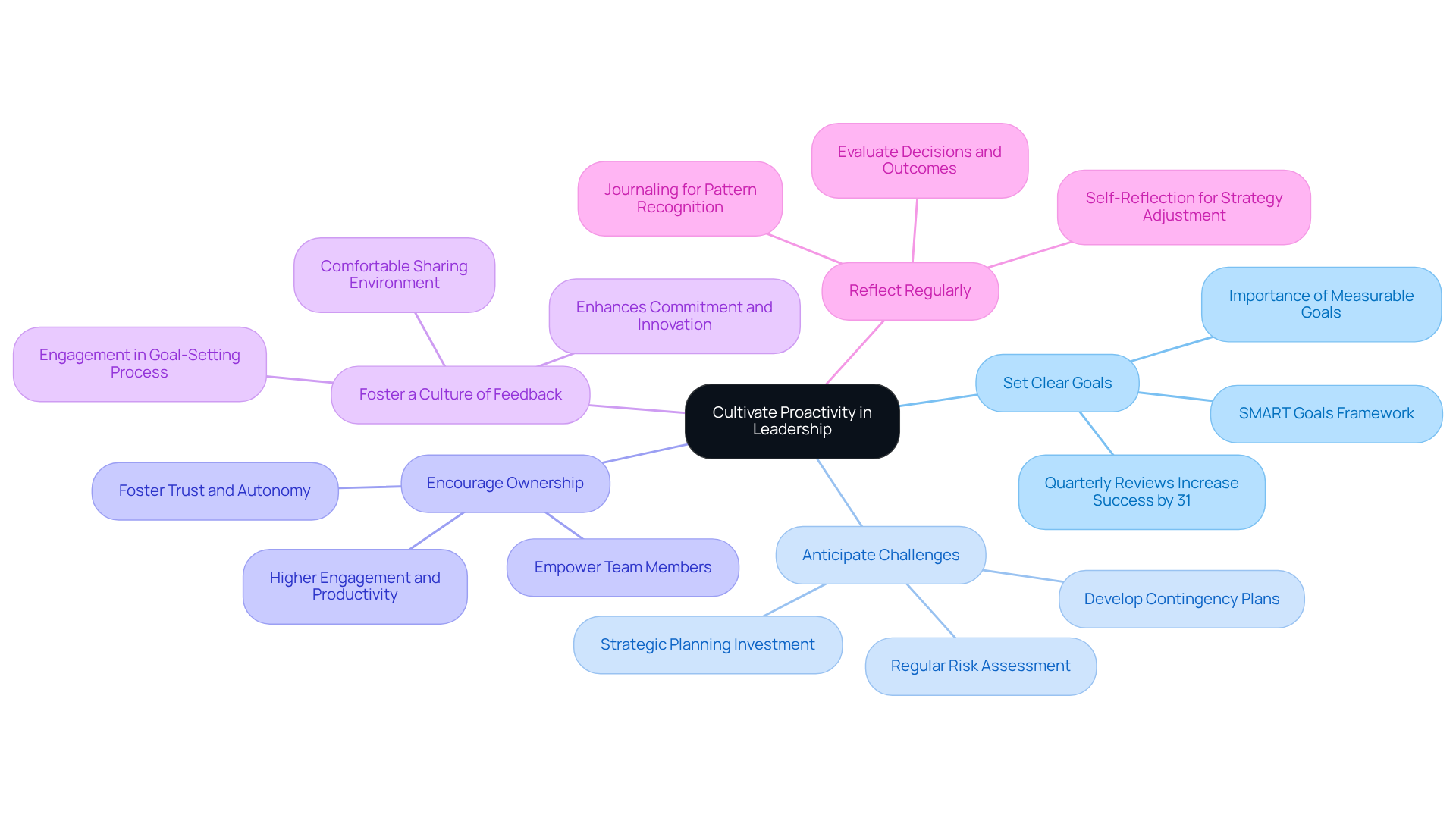 This mindmap starts with the main idea at the center and branches out to show five key strategies for fostering proactivity in leadership. Each branch represents a strategy, and you can explore further details by following the sub-branches. It's a great way to visualize how these strategies connect and support each other!