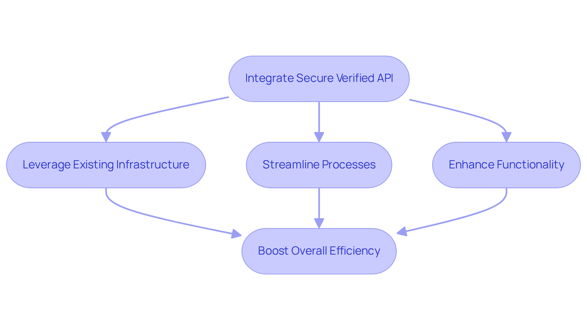 This flowchart shows how integrating a secure verified API leads to various benefits. Start with the integration, and follow the arrows to see how it enhances functionality, streamlines processes, and ultimately boosts efficiency. This flowchart shows how integrating a secure verified API leads to various benefits. Start with the integration, and follow the arrows to see how it enhances functionality, streamlines processes, and ultimately boosts efficiency.