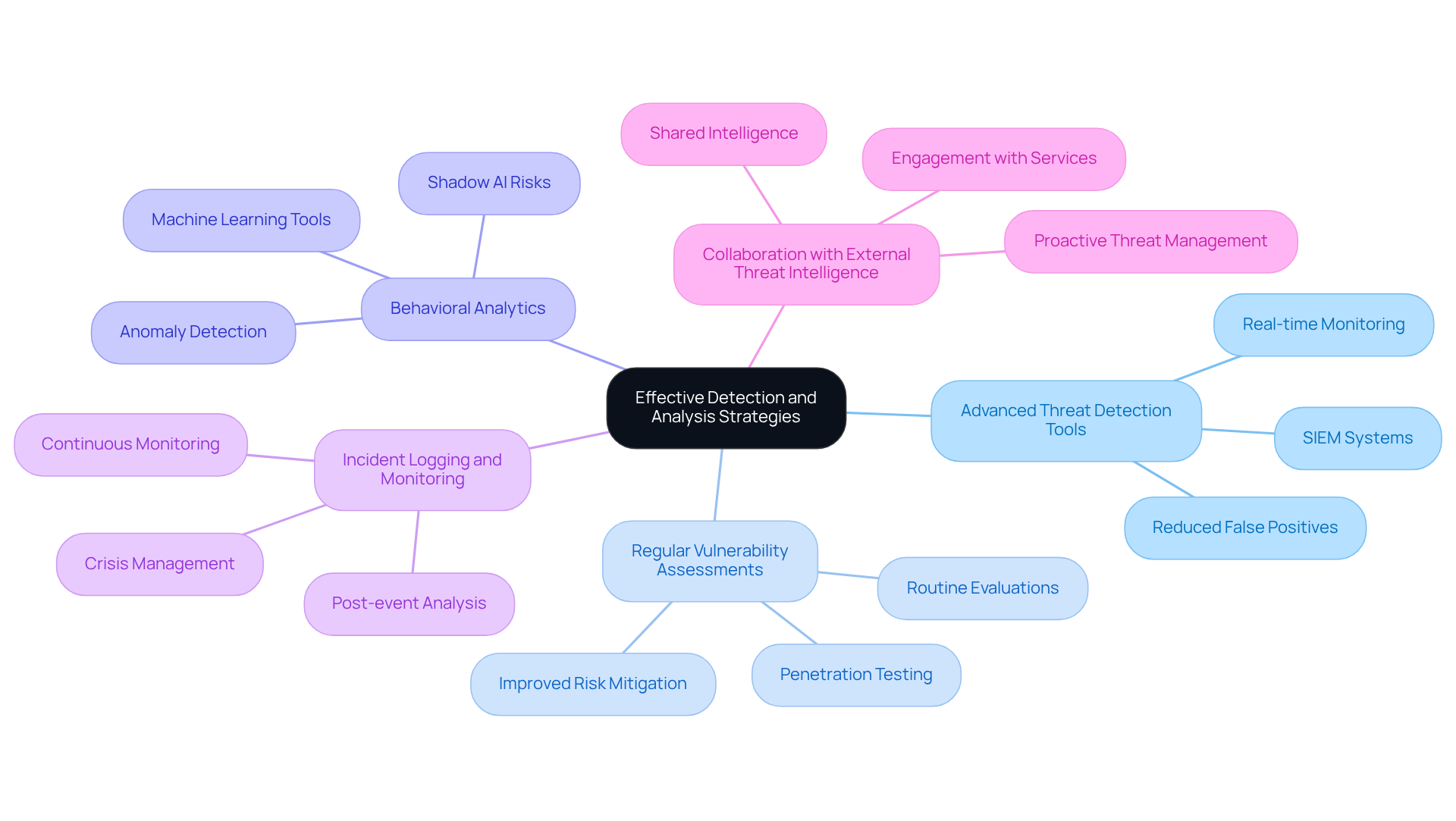 The central node represents the main theme, while each branch shows a specific strategy. The sub-branches provide additional details about each strategy's importance and implementation, helping you understand how they contribute to better cybersecurity. The central node represents the main theme, while each branch shows a specific strategy. The sub-branches provide additional details about each strategy's importance and implementation, helping you understand how they contribute to better cybersecurity.
