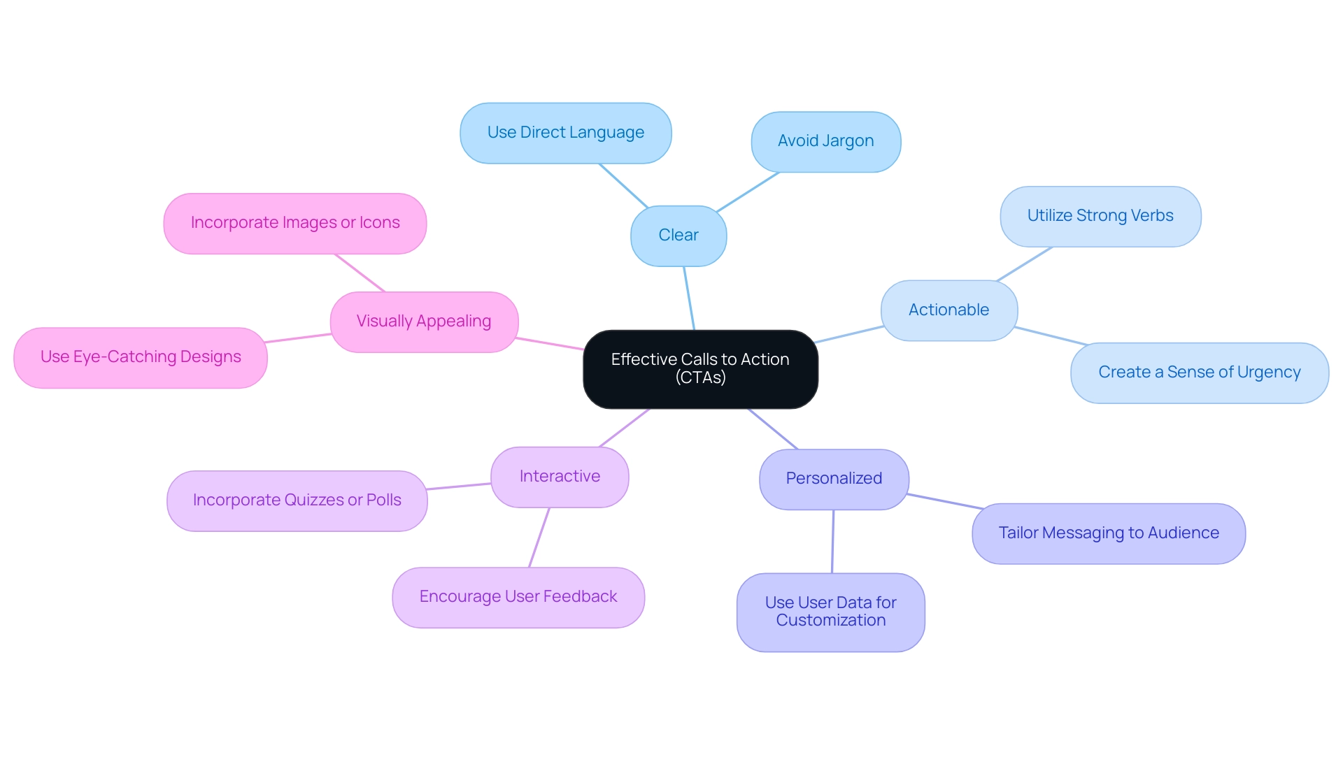 The central node represents effective CTAs, with branches indicating key characteristics that enhance conversions.