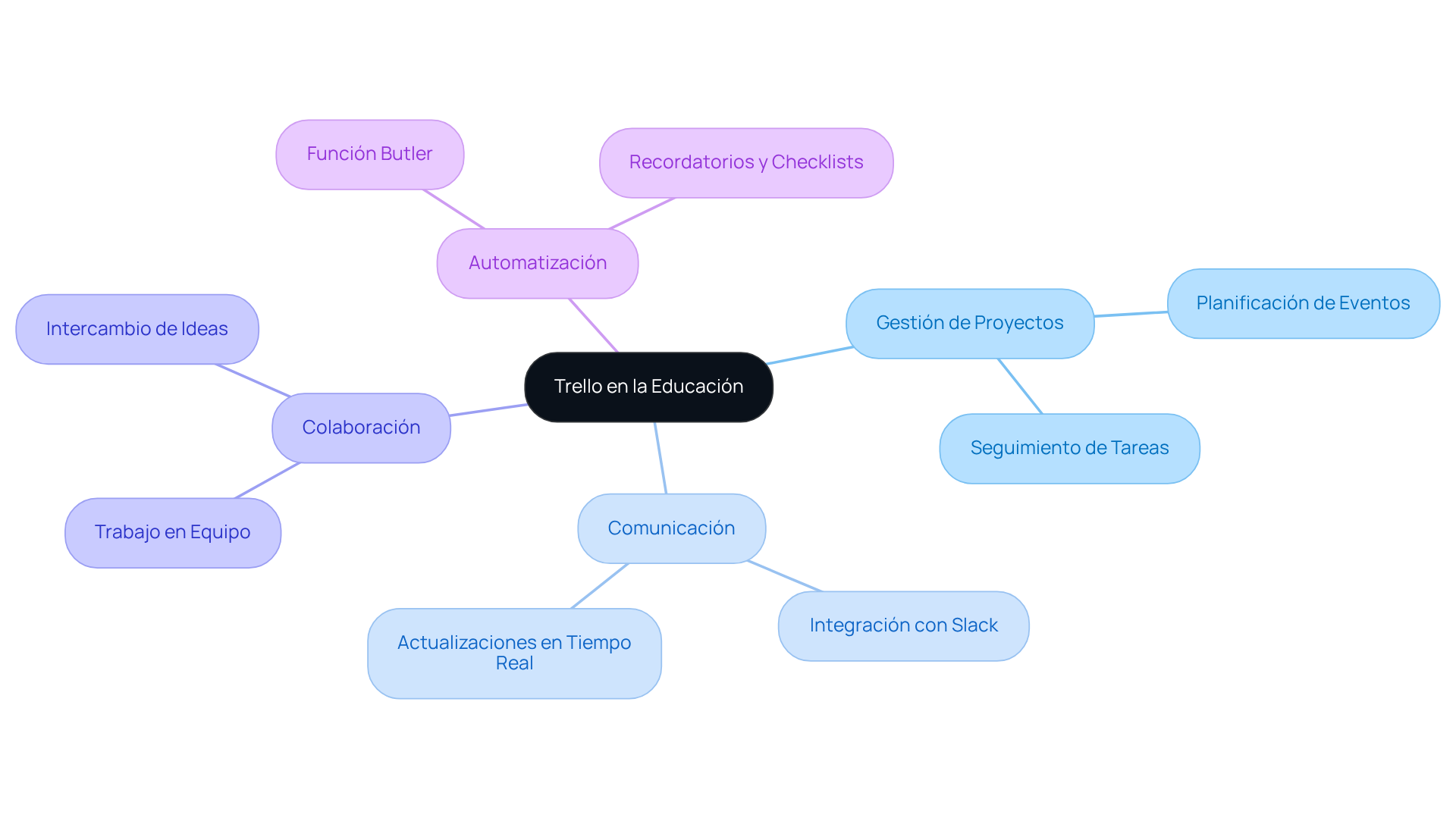 El nodo central representa el uso de Trello, y las ramas muestran cómo se aplica en diferentes áreas de la educación. Cada sub-rama detalla aspectos específicos que contribuyen a una mejor gestión y colaboración.