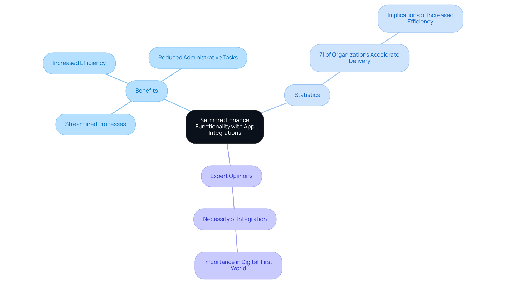 The central node represents the main topic of app integrations. Branches show the benefits and statistics related to enhancing functionality, while expert opinions highlight the importance of these integrations in the modern business landscape.