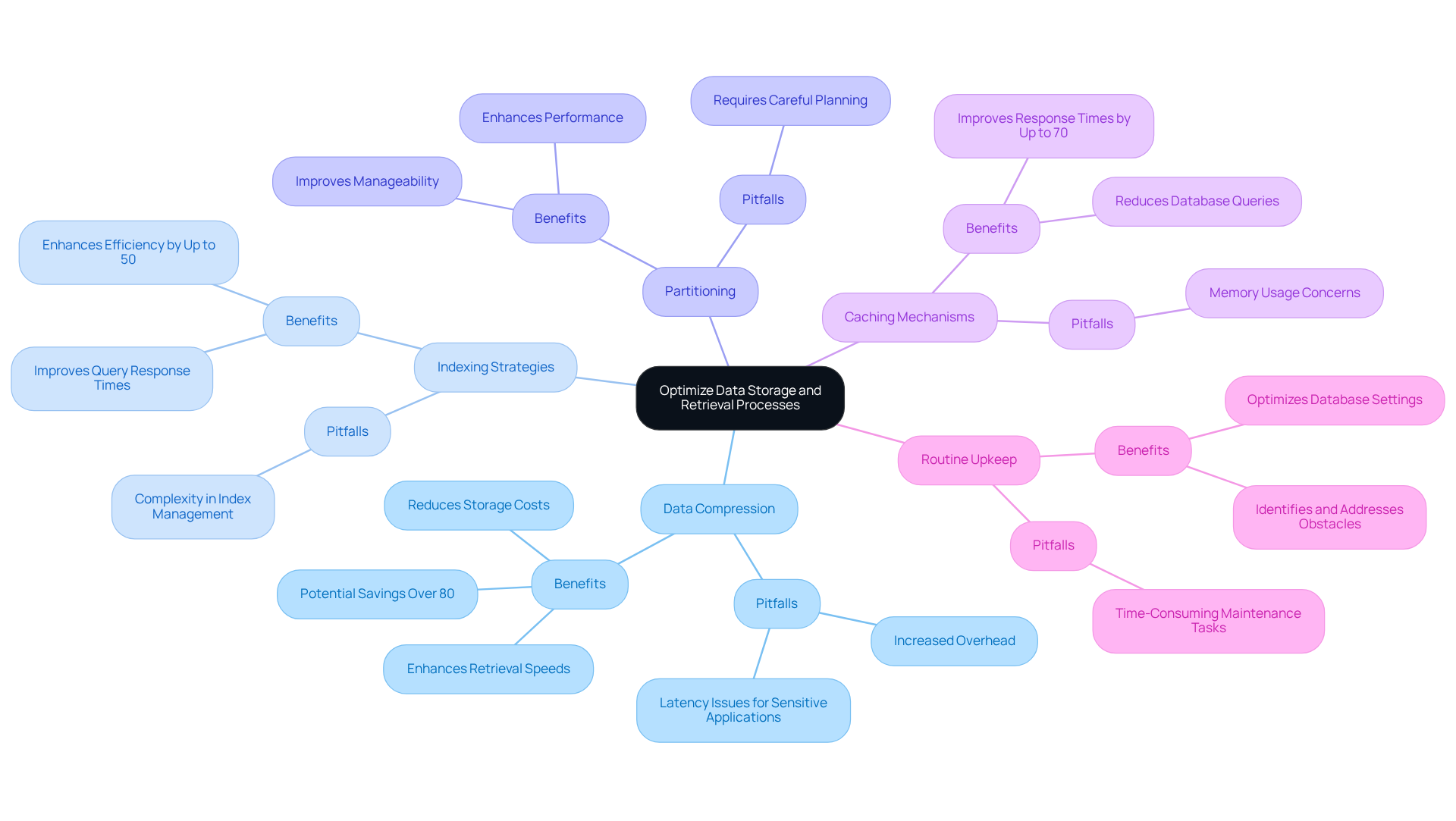 The central node represents the main goal of optimizing data processes. Each branch shows a different strategy, with further details on benefits and considerations. Follow the branches to explore how each strategy contributes to improved efficiency.
