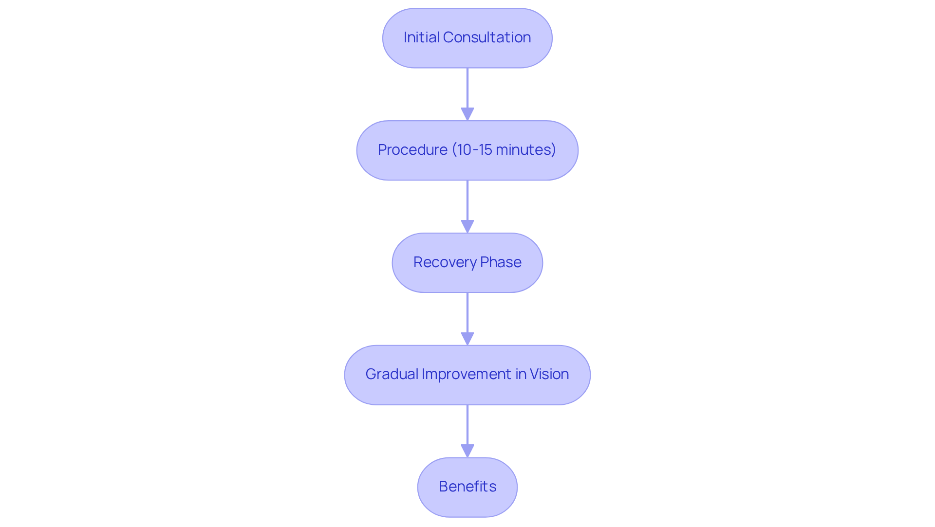 This flowchart shows the steps involved in PRK eye surgery. Follow the arrows to see how the process unfolds, from the initial consultation to recovery and improvement in vision. Each box represents a key stage, and the side notes highlight important benefits of the procedure.