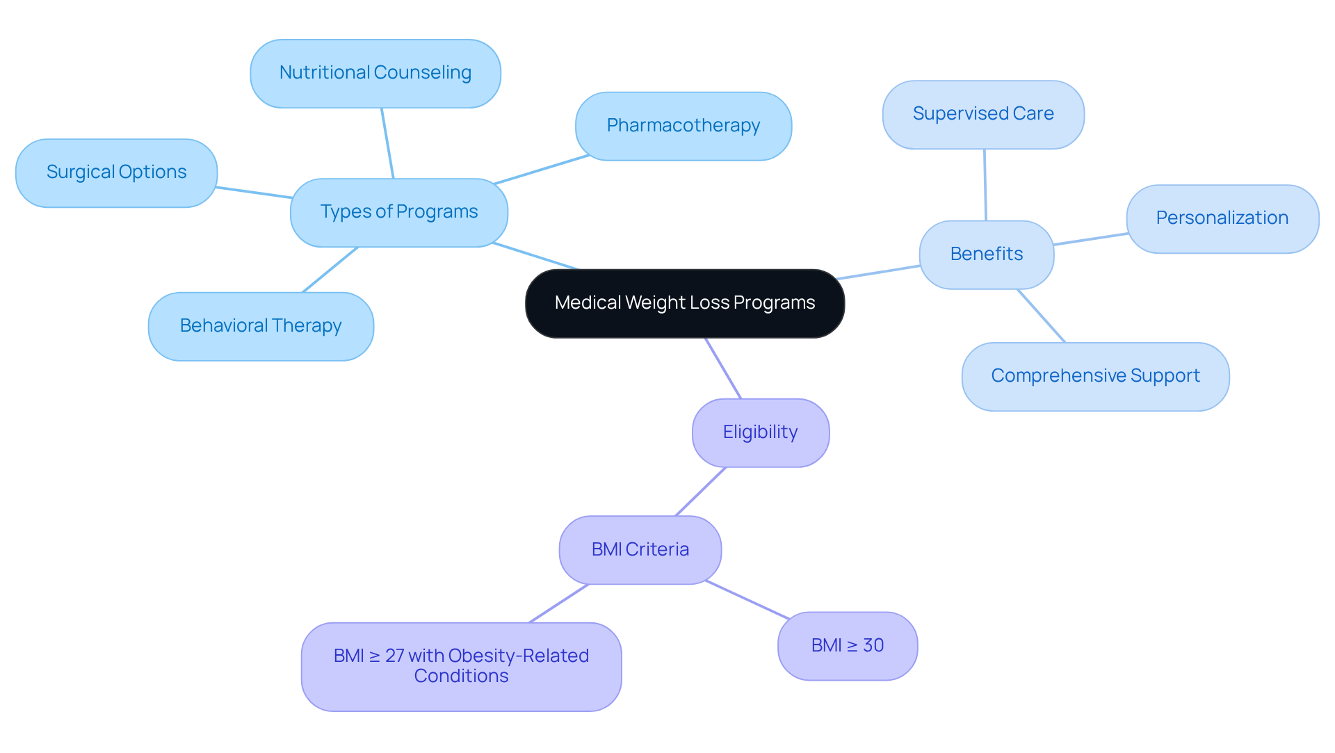 This mindmap starts with the main topic in the center and branches out to show different aspects of medical weight loss programs. Each branch represents a key area, helping you see how they relate to the overall goal of effective weight management.
