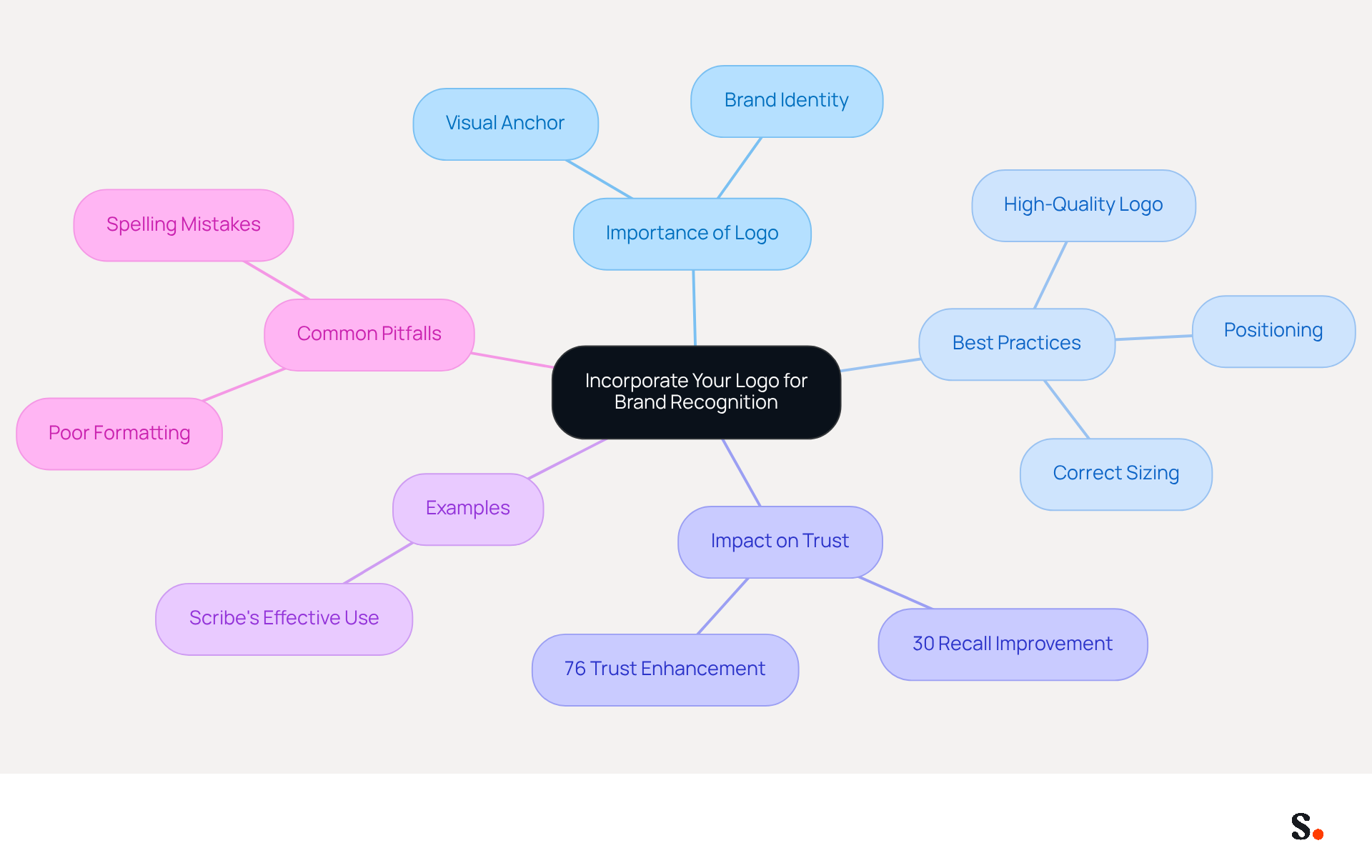 This mindmap starts with the main idea of incorporating your logo for brand recognition. Each branch represents a key aspect of this topic, showing how they connect and contribute to effective branding. Follow the branches to explore the importance, best practices, impacts, examples, and pitfalls related to logo usage in email signatures. This mindmap starts with the main idea of incorporating your logo for brand recognition. Each branch represents a key aspect of this topic, showing how they connect and contribute to effective branding. Follow the branches to explore the importance, best practices, impacts, examples, and pitfalls related to logo usage in email signatures.