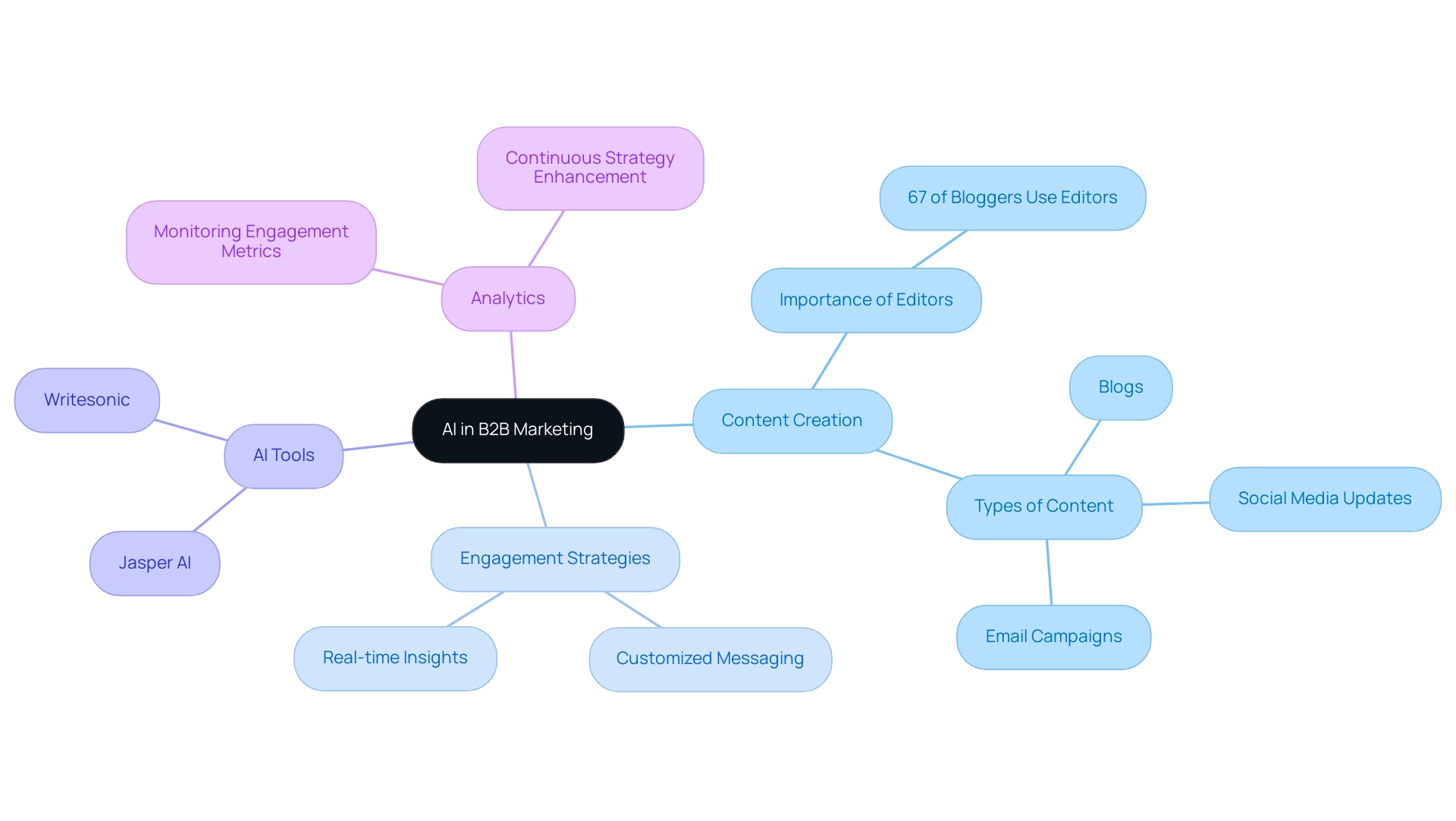 Color-coded branches represent different areas: blue for AI Tools, green for Engagement Strategies, yellow for Content Creation, and orange for Analytics.