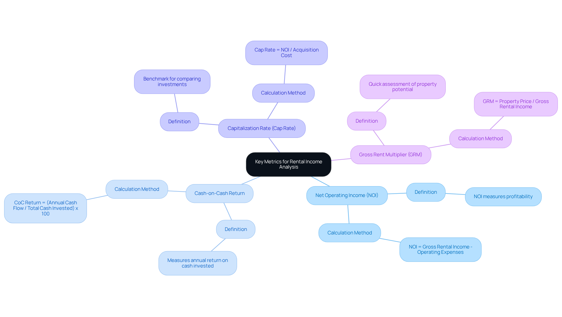Start at the center with the main topic, then follow the branches to explore each metric. Each metric includes a definition and how to calculate it, helping you understand their importance in rental income analysis.