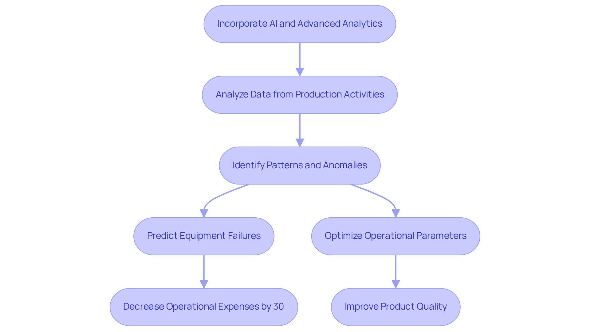 Follow the arrows to see how integrating AI and analytics transforms manufacturing processes, leading to cost savings and better product quality.