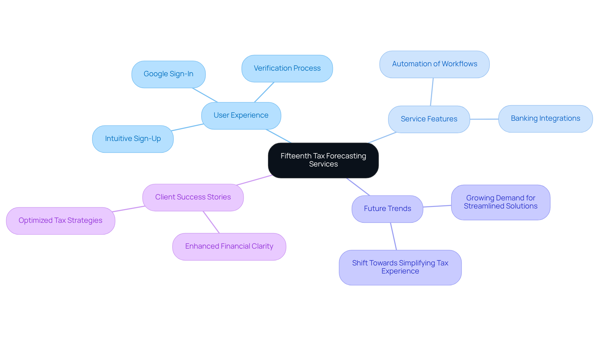 The central node represents the service, and the branches show the different aspects of it — explore each branch to see how features and trends connect to enhance user experience.