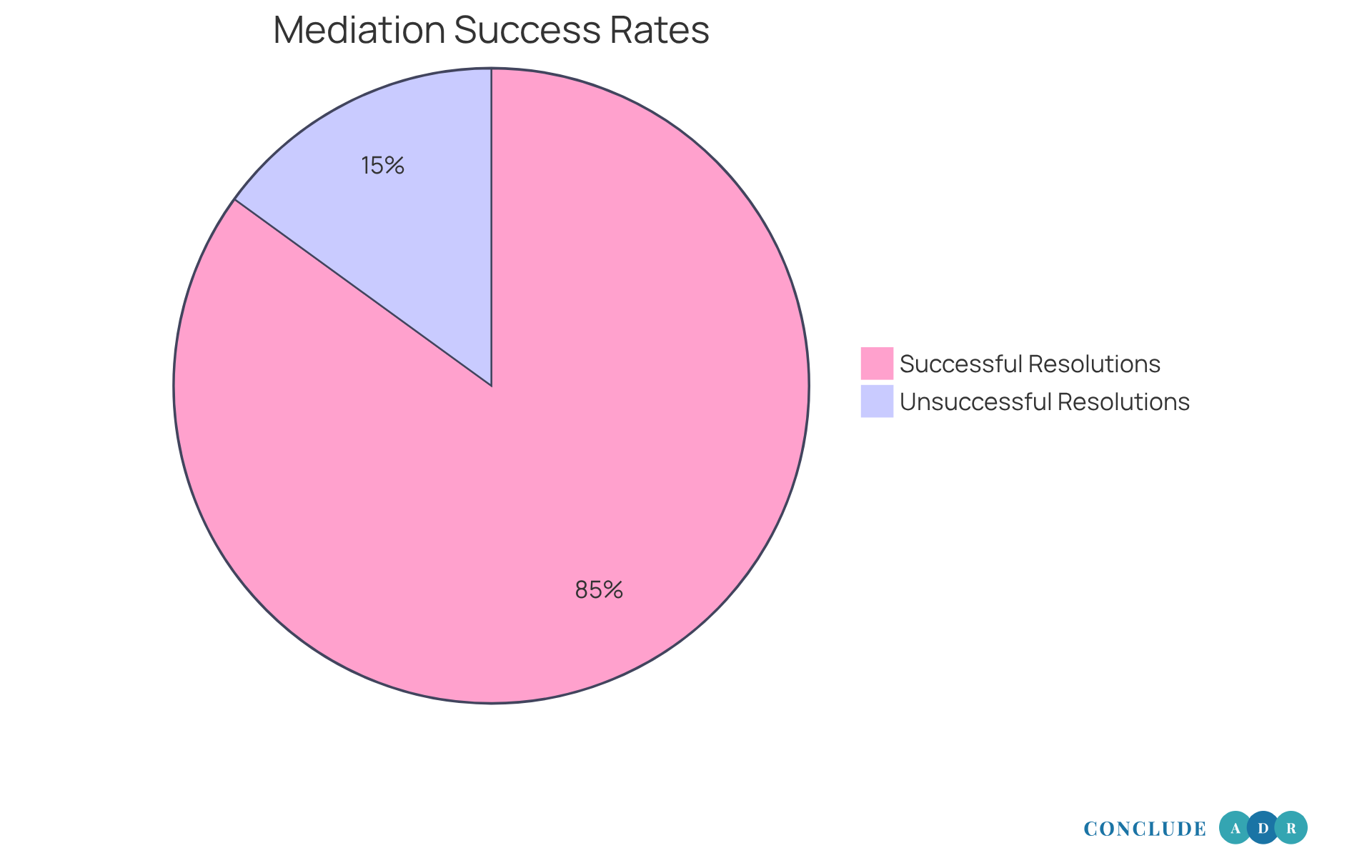 The green segment shows the high success rate of 85%, indicating the effectiveness of mediation, while the red segment represents the 15% that did not achieve resolution.
