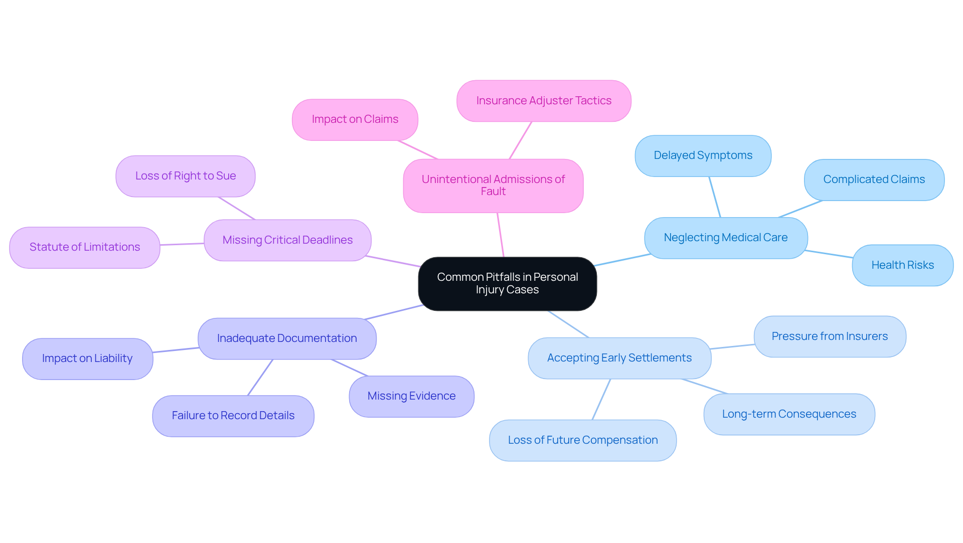 The center represents the main topic of pitfalls in personal injury cases. Each branch shows a specific mistake, and the sub-branches provide more details about the consequences or related issues. Follow the branches to understand how each mistake can impact a case.