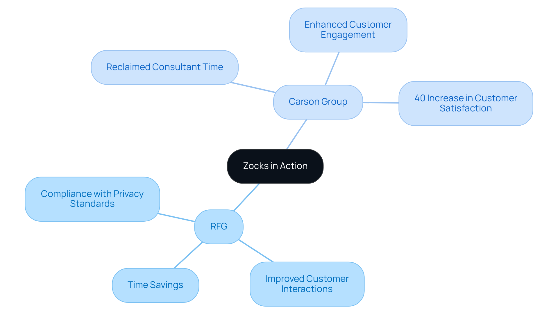 The central node represents the Zocks platform, while the branches show how different companies have benefited from it. Each sub-branch highlights specific improvements, making it easy to see the positive impact of Zocks on their operations. The central node represents the Zocks platform, while the branches show how different companies have benefited from it. Each sub-branch highlights specific improvements, making it easy to see the positive impact of Zocks on their operations.
